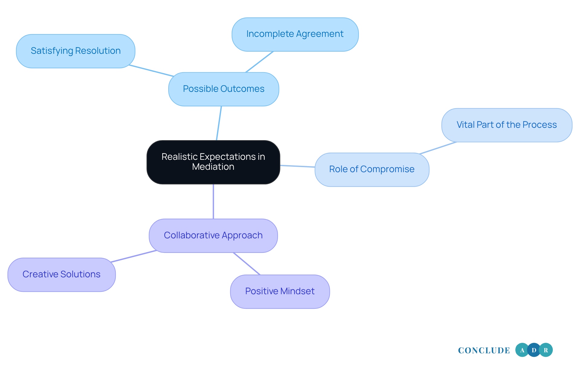 Start with the main theme at the center and follow the branches to explore different aspects of mediation, including potential outcomes and the importance of collaboration and compromise.
