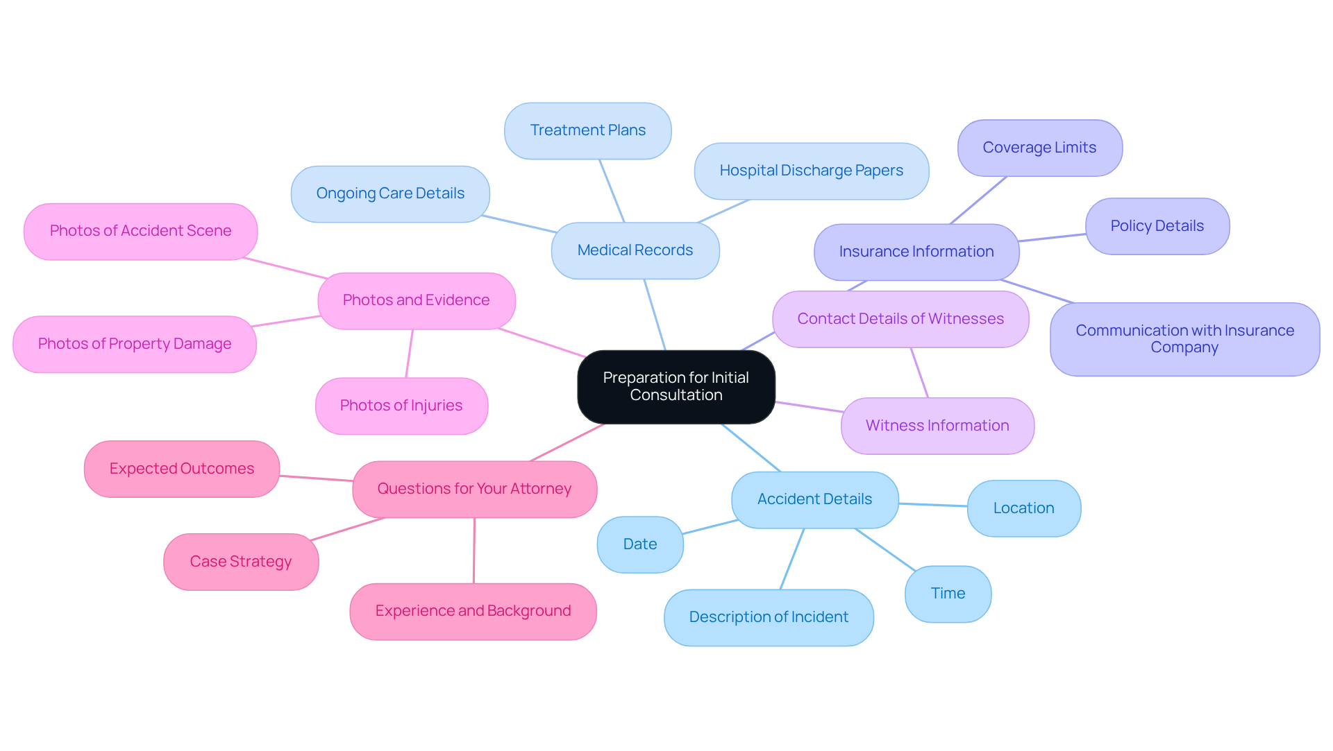 The central node represents the overall goal of preparing for your consultation, while each branch shows the specific areas you need to focus on. Follow the branches to see what documents and information are important for each category.
