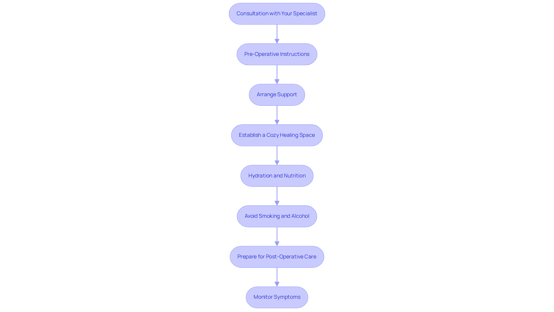 Each box represents a crucial step in your preparation for neck lift recovery. Follow the arrows to ensure you complete each step in order for a smoother recovery experience. Each box represents a crucial step in your preparation for neck lift recovery. Follow the arrows to ensure you complete each step in order for a smoother recovery experience.