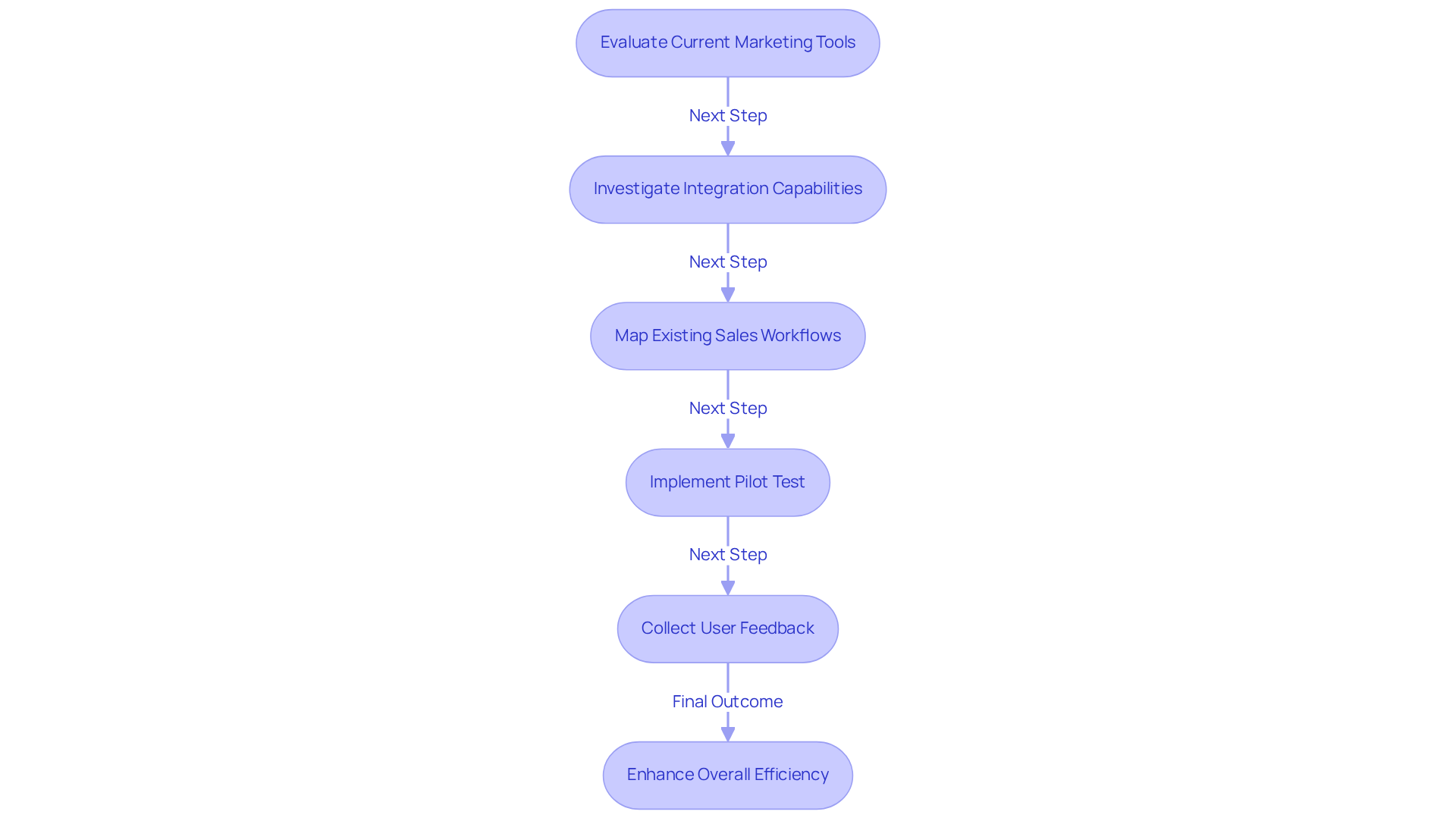 This flowchart guides you through the steps for integrating Outreach AI with your current sales tools. Follow the arrows to see how each step leads to the next, ensuring a smooth and effective integration.