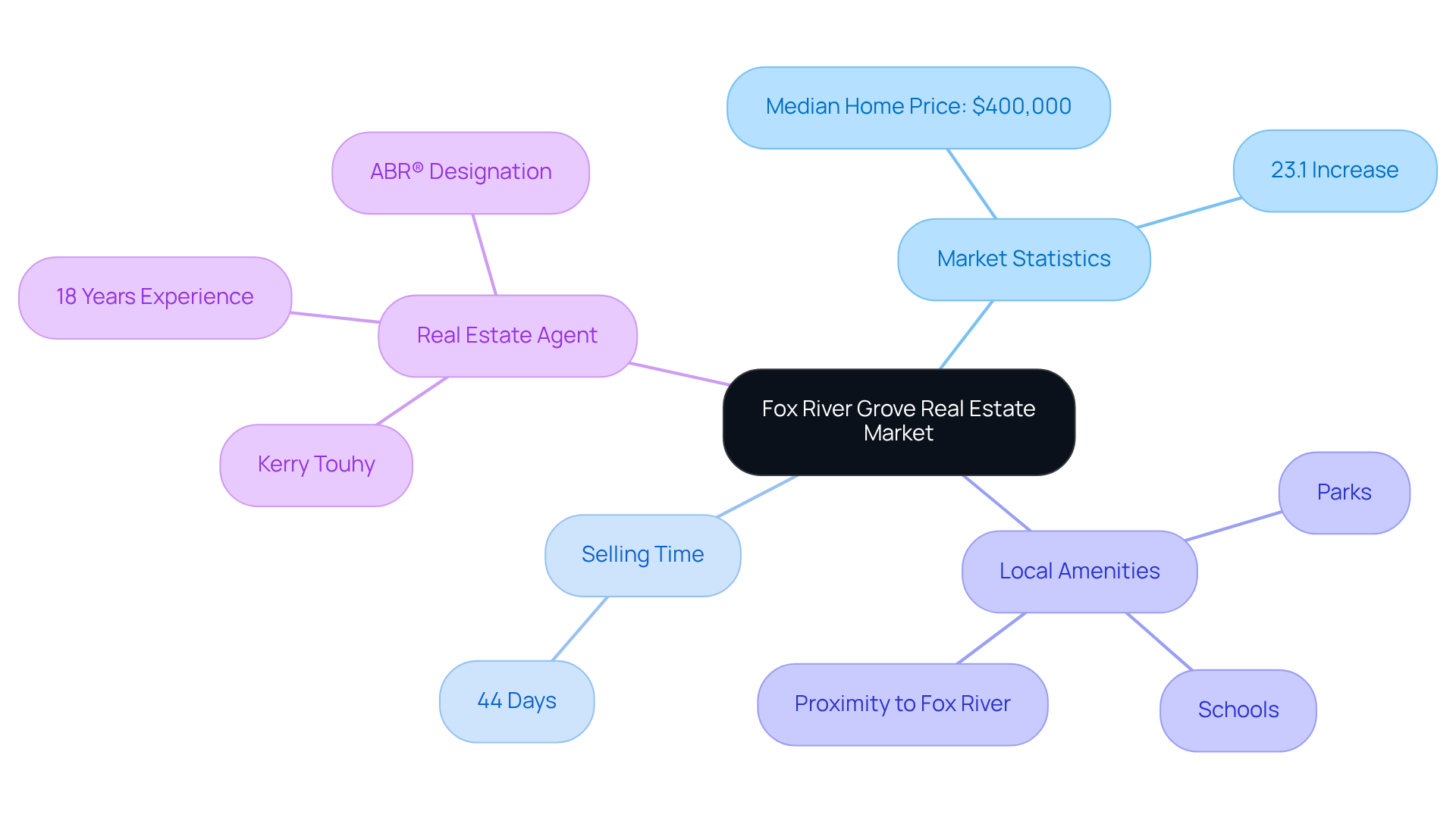 The central node represents the overall market, while branches show important statistics and features. Each color-coded branch helps you quickly identify different aspects of the market, making it easier to understand.