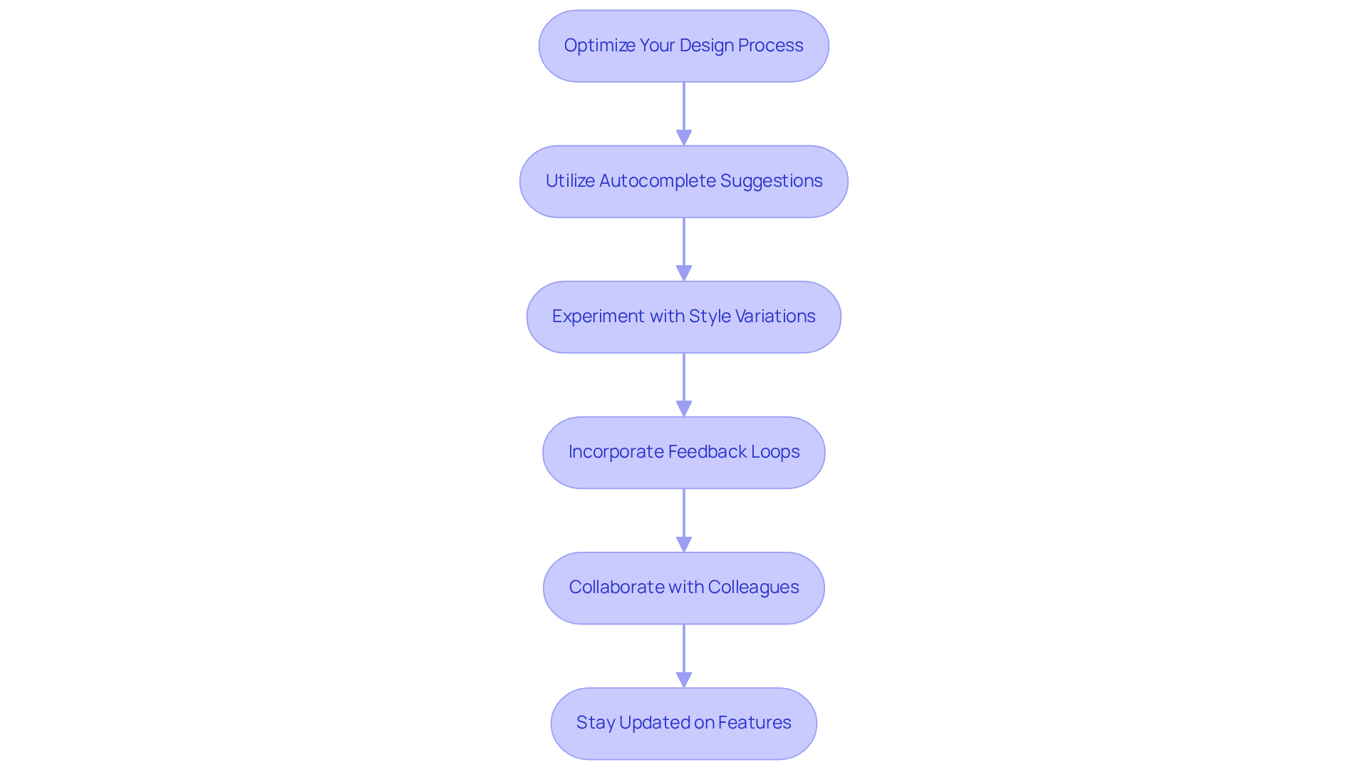 Each box represents a strategy you can use to enhance your design workflow. Follow the arrows to see how each strategy connects to the overall goal of optimizing your design process.