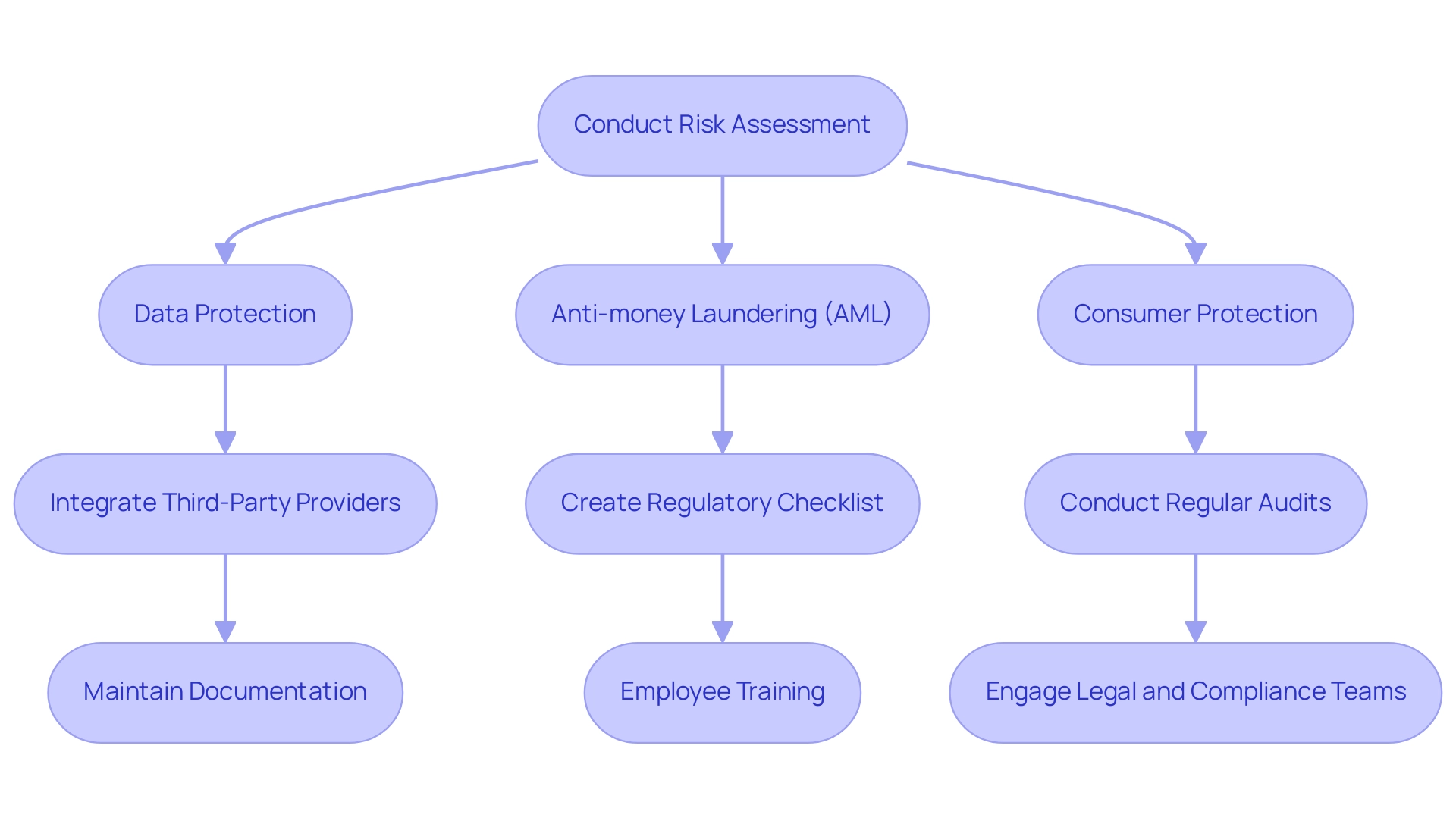 Each box represents a step in the compliance process, with arrows indicating the flow from one step to the next. Different colors signify distinct stages of the process.