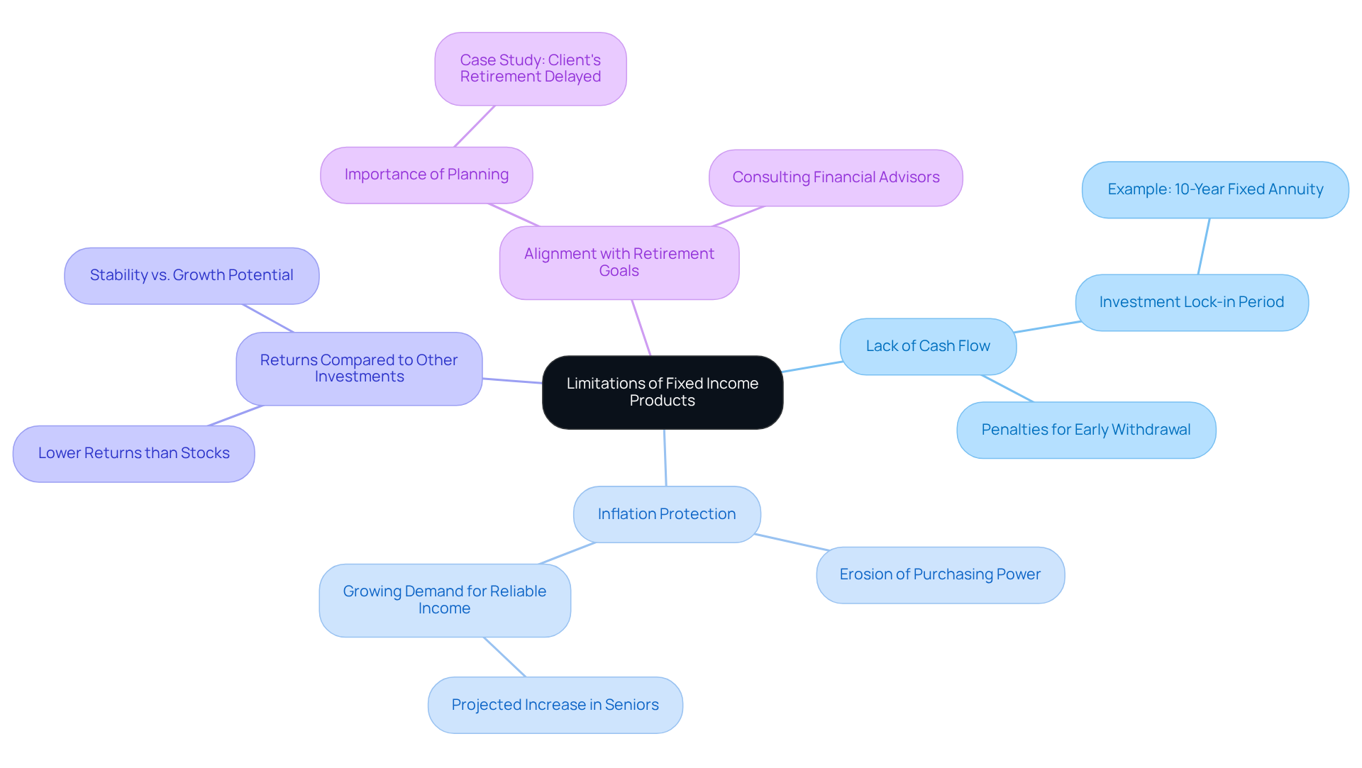 The central node represents the main topic, while the branches show different limitations and misconceptions. Each sub-branch provides more detail, helping you see how these issues connect to the overall understanding of fixed income products.
