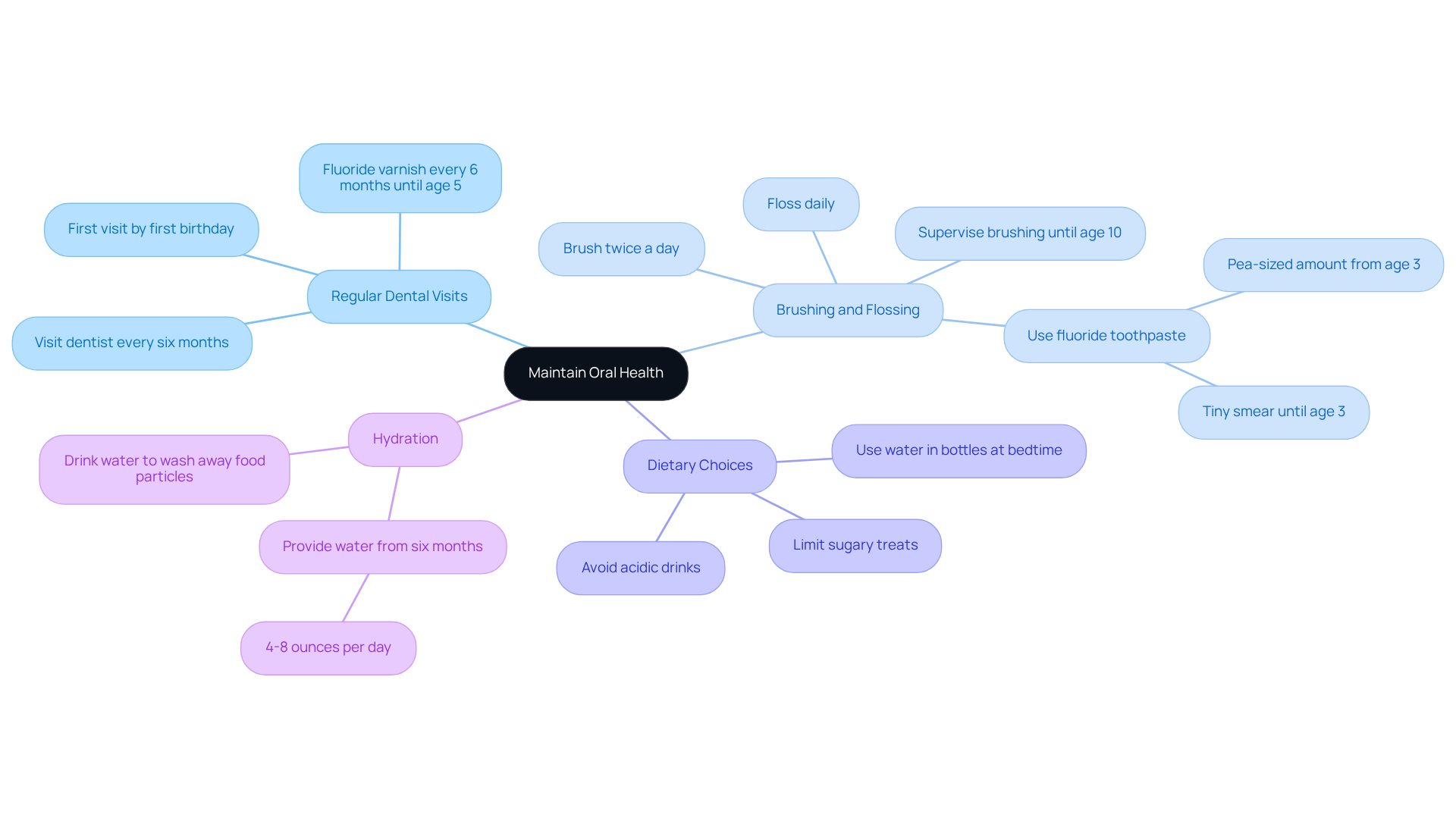 This mindmap shows how to keep your child's teeth healthy. Start at the center with the main idea, then follow the branches to see different ways to maintain oral health, like visiting the dentist, brushing properly, eating right, and staying hydrated. This mindmap shows how to keep your child's teeth healthy. Start at the center with the main idea, then follow the branches to see different ways to maintain oral health, like visiting the dentist, brushing properly, eating right, and staying hydrated.