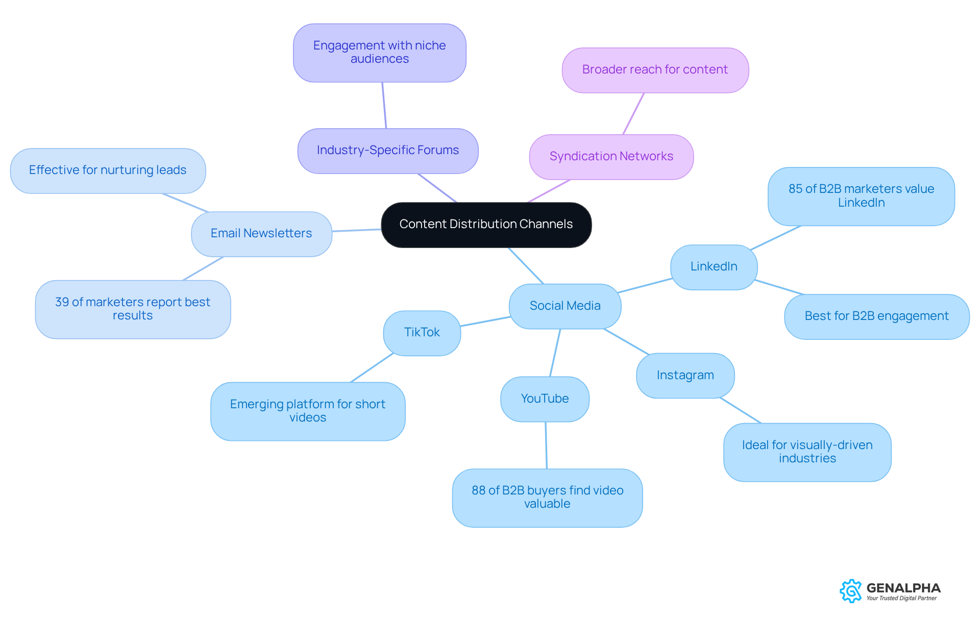 The central node represents the overall strategy, while branches show specific channels and their effectiveness. Each statistic highlights the importance of that channel in engaging the audience.