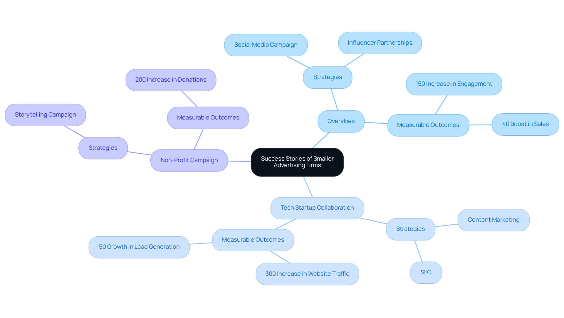 This mindmap showcases how smaller advertising firms have achieved impressive results through tailored marketing strategies. Each branch represents a different firm's story, with strategies and outcomes clearly laid out. Follow the branches to see how each firm's unique approach led to measurable success. This mindmap showcases how smaller advertising firms have achieved impressive results through tailored marketing strategies. Each branch represents a different firm's story, with strategies and outcomes clearly laid out. Follow the branches to see how each firm's unique approach led to measurable success.