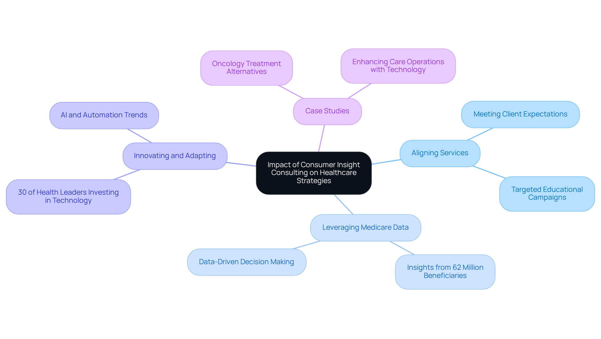 The central node represents the main topic, while the branches illustrate different impacts and examples of how consumer insights shape healthcare strategies. Follow the branches to explore each area in detail.