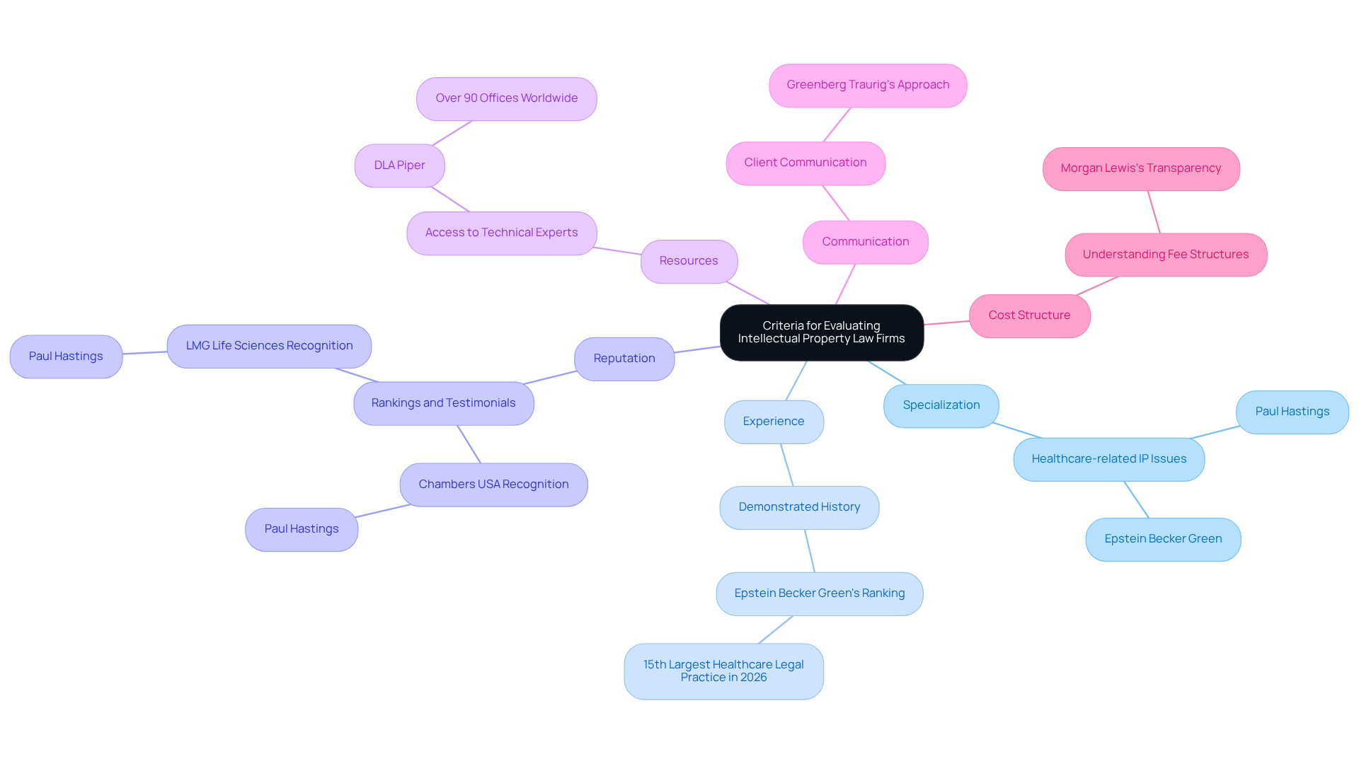 This mindmap starts with the main topic in the center and branches out to show the key criteria for selecting law firms. Each branch represents a different factor to consider, helping you visualize how they all connect to the main decision-making process. This mindmap starts with the main topic in the center and branches out to show the key criteria for selecting law firms. Each branch represents a different factor to consider, helping you visualize how they all connect to the main decision-making process.