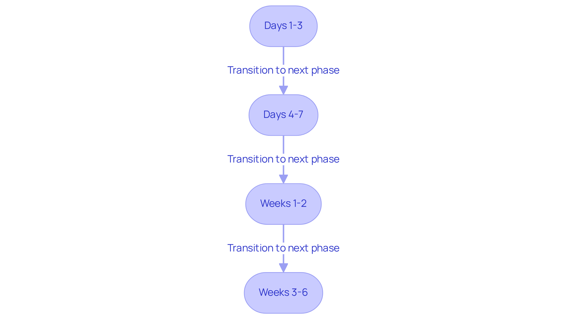 Each box represents a stage in your recovery journey. Follow the arrows to see how your healing progresses over time, and read the notes in each box for tips on what to expect and how to care for yourself. Each box represents a stage in your recovery journey. Follow the arrows to see how your healing progresses over time, and read the notes in each box for tips on what to expect and how to care for yourself.