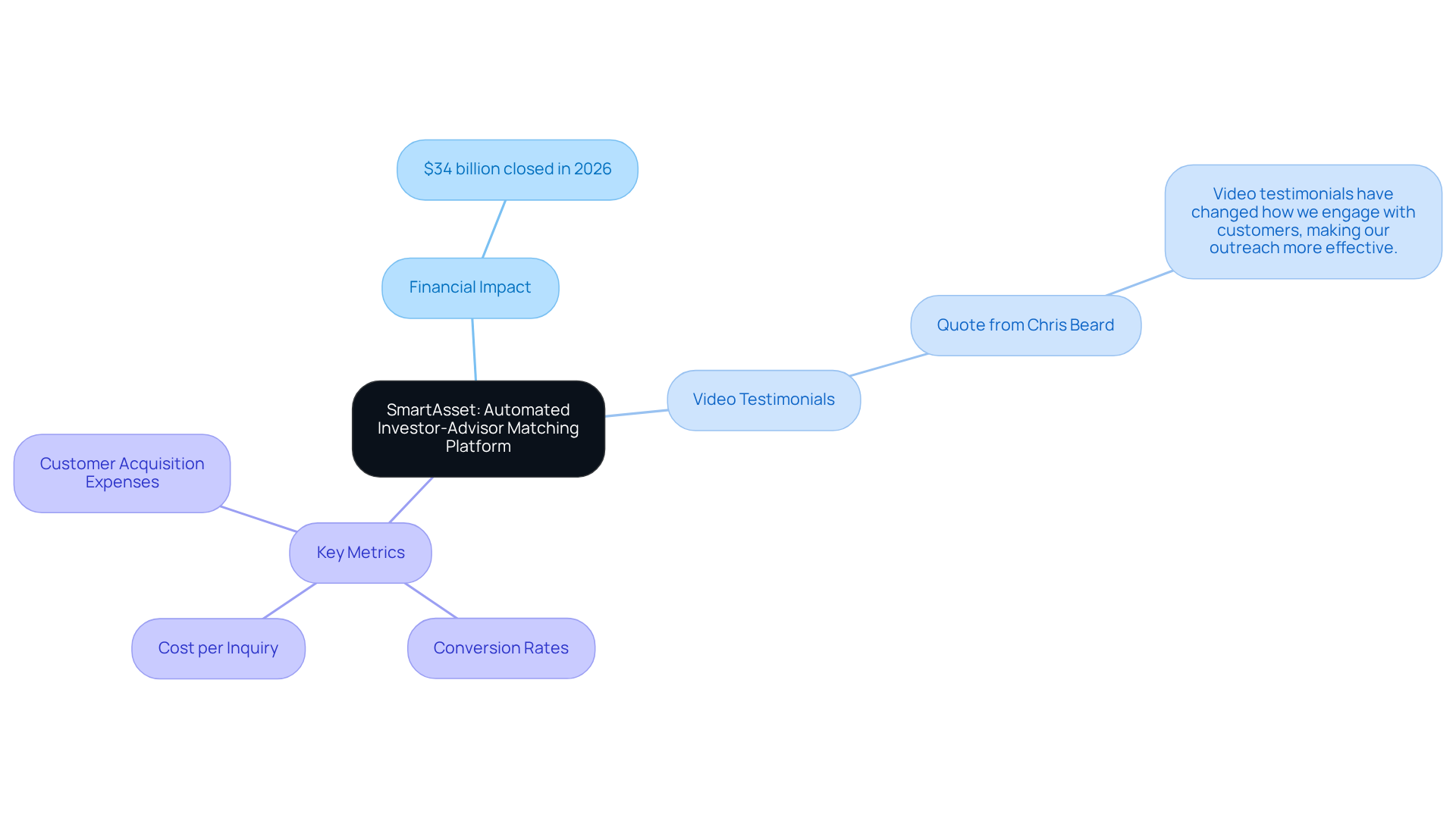The central node represents SmartAsset, while the branches show different aspects of its effectiveness. Each color-coded branch helps you see how financial impact, testimonials, and metrics connect to the main idea.
