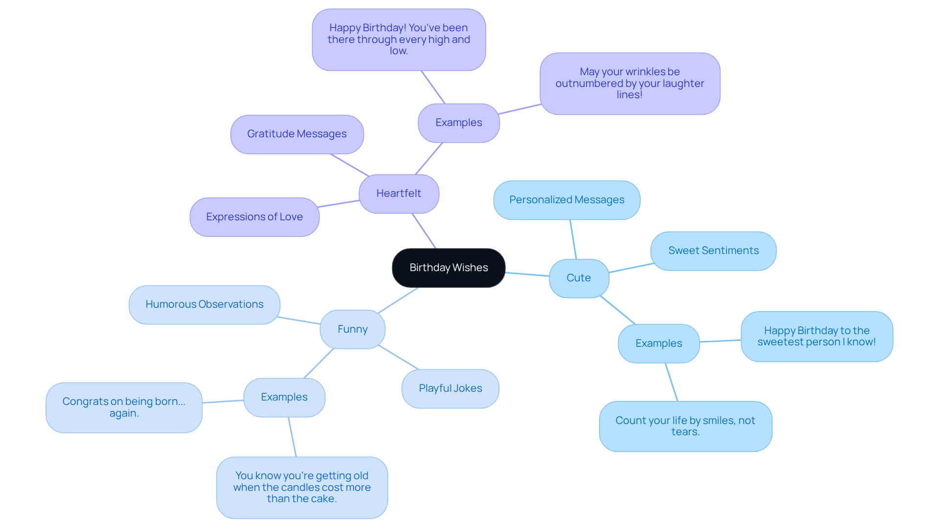 The center represents the main theme of birthday wishes, while the branches show different types of wishes. Each sub-branch highlights key ideas or examples, helping you see how to craft the perfect message.