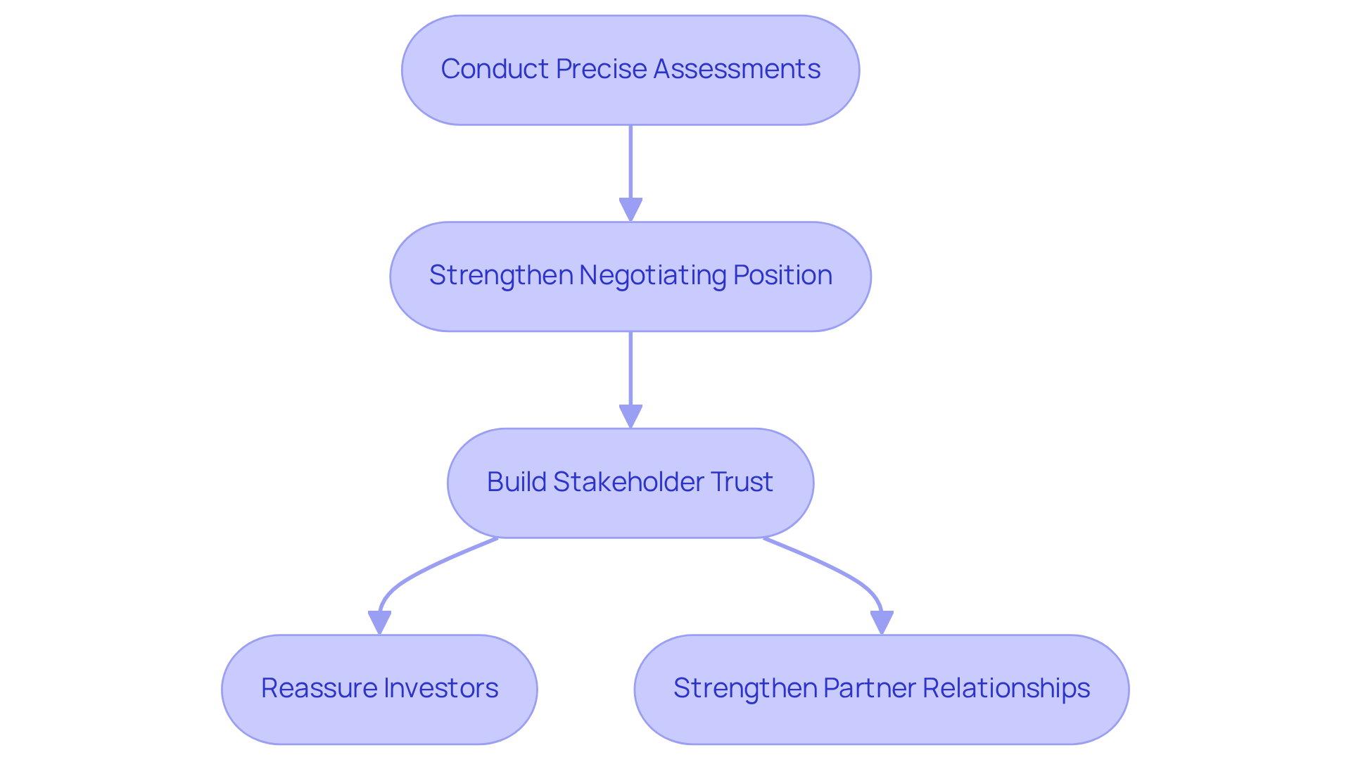 This flowchart illustrates how conducting precise assessments leads to stronger negotiation positions and builds trust with stakeholders. Each step shows how these elements connect, ultimately driving organizational success. This flowchart illustrates how conducting precise assessments leads to stronger negotiation positions and builds trust with stakeholders. Each step shows how these elements connect, ultimately driving organizational success.