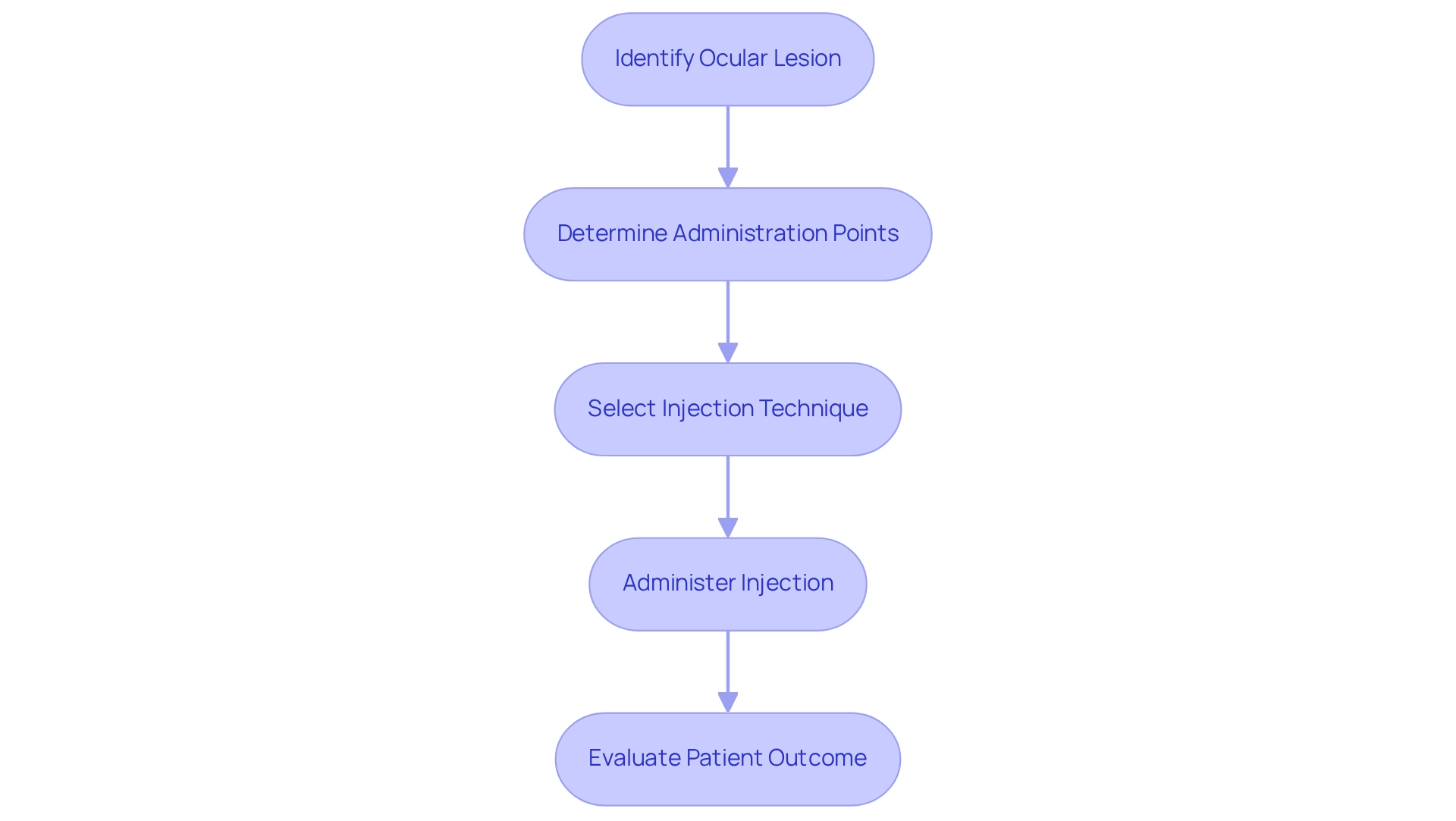 Each box represents a step in the injection process — follow the arrows to see how each action leads to improved treatment outcomes.