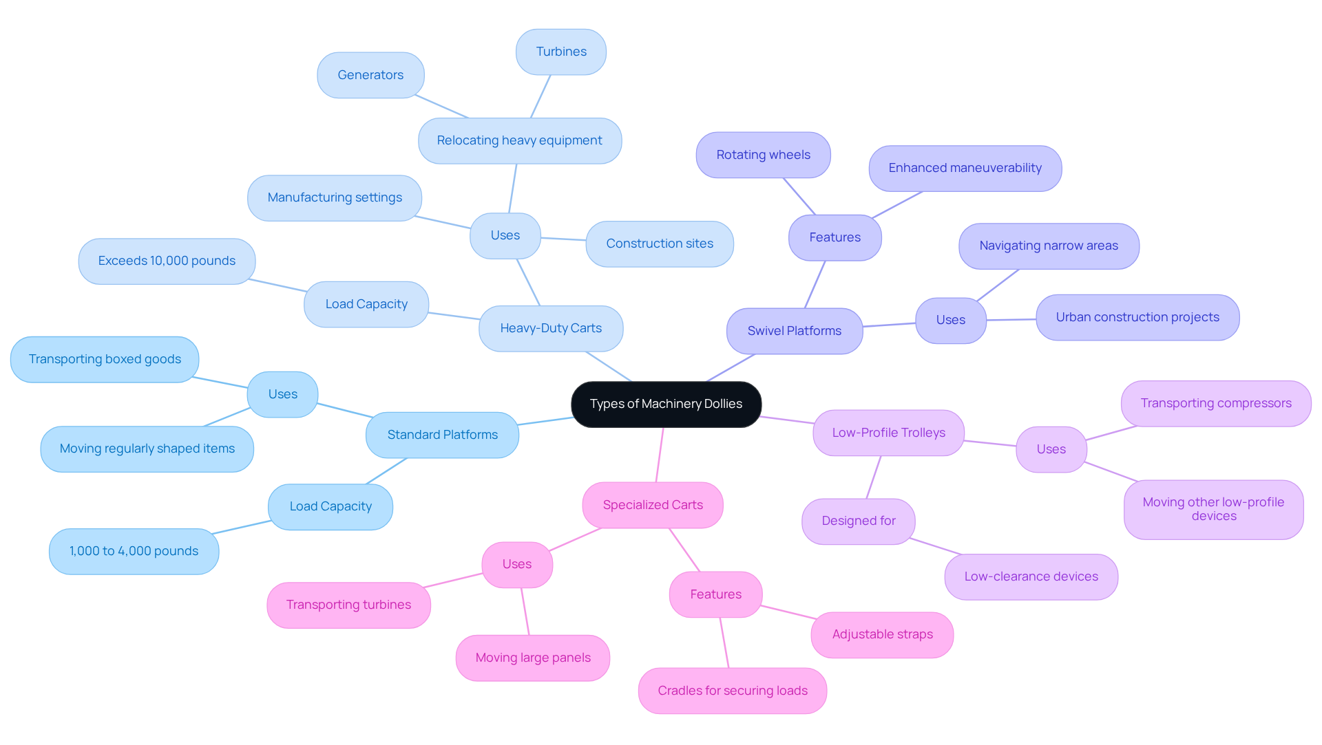 This mindmap starts with the main topic of machinery dollies at the center. Each branch represents a different type of dolly, showing how they are categorized based on their specific applications and load limits. Follow the branches to see the details of each type and understand their unique features.