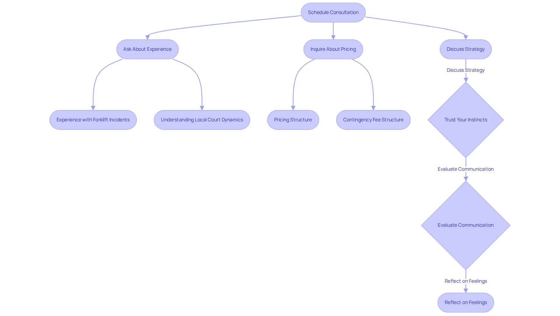 This flowchart guides you through the process of choosing a lawyer. Start with scheduling a consultation, then ask important questions about their experience, strategy, and pricing. Each step helps you evaluate how well the lawyer fits your needs.