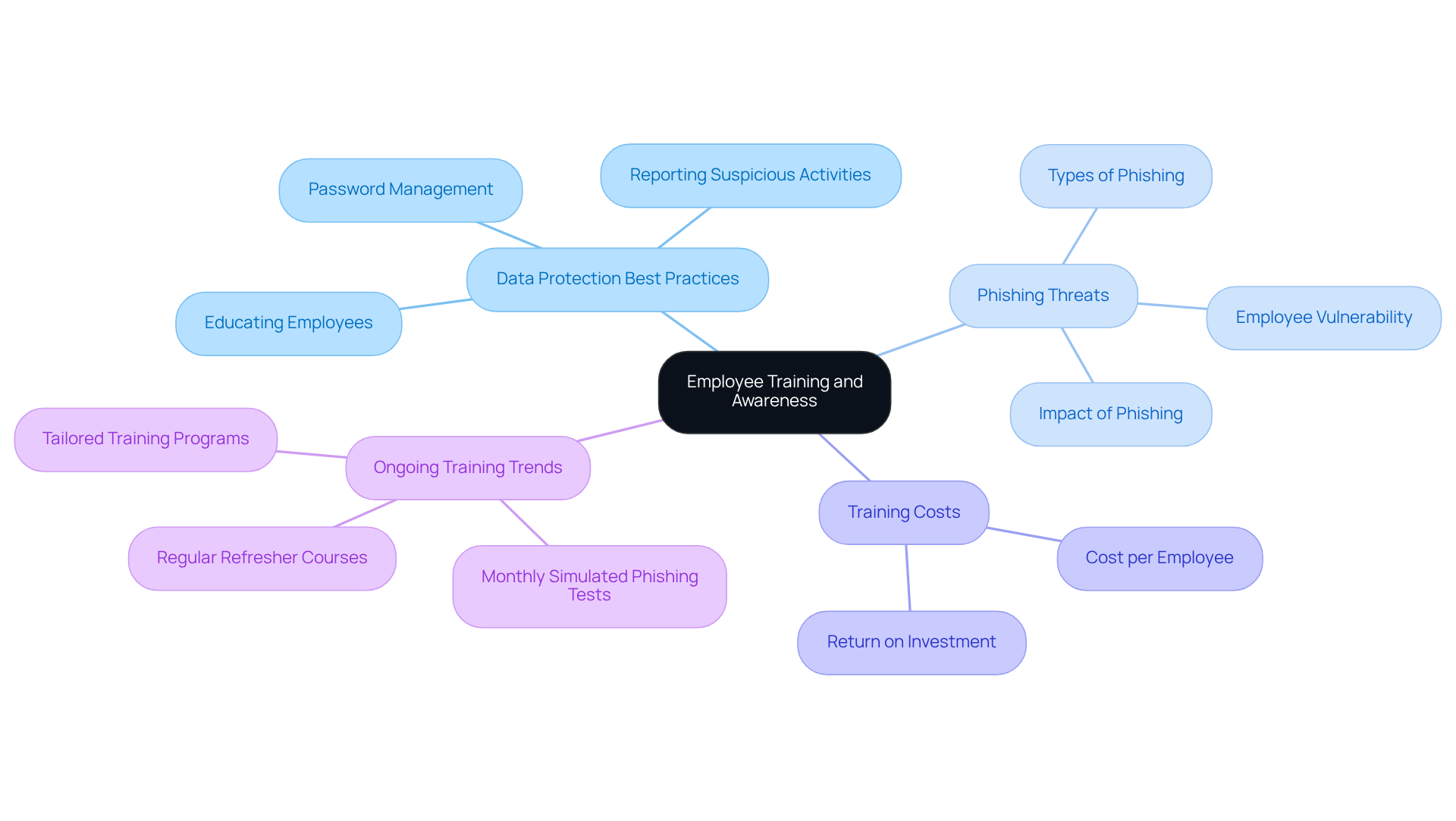 The central node represents the main focus on training and awareness, while the branches show different aspects of how training contributes to a stronger security culture. Follow the branches to explore each topic and its importance.