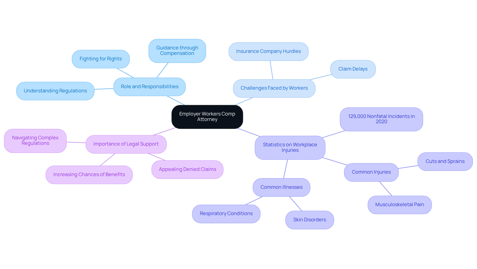 This mindmap illustrates the key aspects of employer workers comp attorneys. Start at the center to see their main role, then explore the branches to understand their responsibilities, the challenges workers face, relevant statistics, and why having legal support is crucial. This mindmap illustrates the key aspects of employer workers comp attorneys. Start at the center to see their main role, then explore the branches to understand their responsibilities, the challenges workers face, relevant statistics, and why having legal support is crucial.