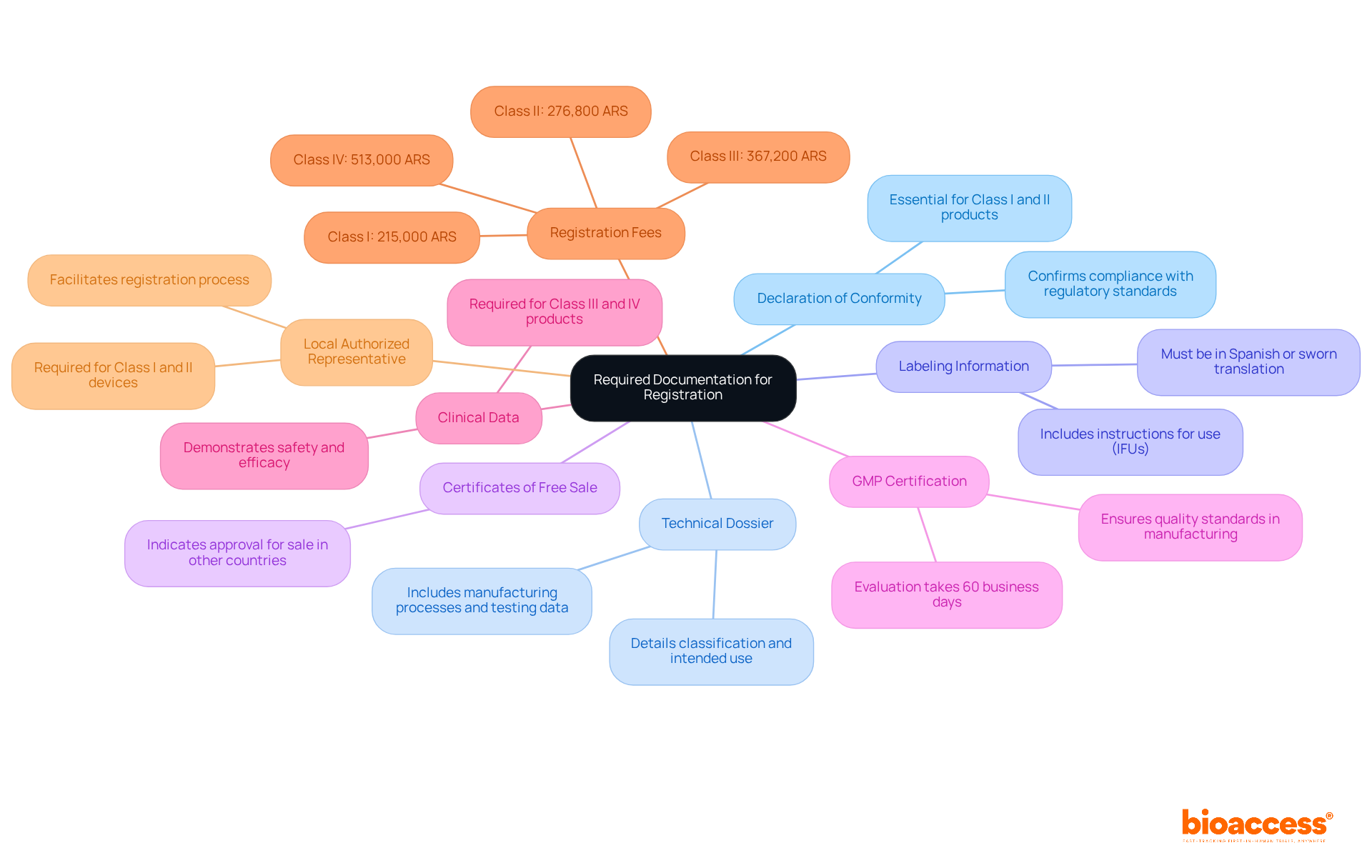 The central node shows the main topic, while each branch represents a specific document needed for registration. Follow the branches to understand what each document entails and its importance in the approval process.