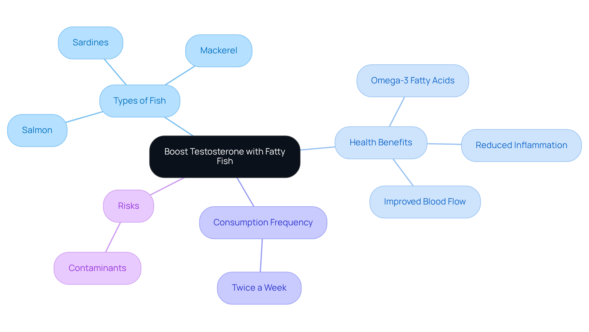 This mindmap shows how fatty fish can help boost testosterone levels. Start at the center with the main idea, then follow the branches to explore types of fish, their health benefits, how often to eat them, and potential risks.