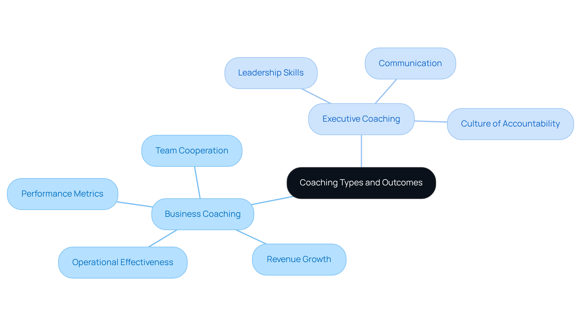 This mindmap illustrates the different types of coaching and their respective goals and outcomes. Each branch represents a coaching type, while the sub-branches detail specific objectives and results. Follow the branches to see how business coaching focuses on organizational performance and executive coaching emphasizes personal leadership development.