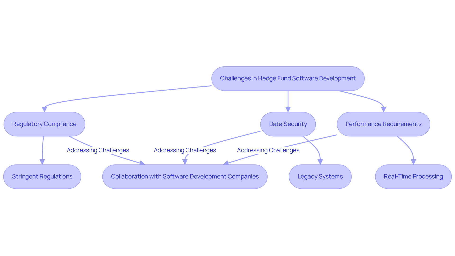 This flowchart illustrates the key challenges hedge funds encounter in software development. Each box represents a specific challenge, and the arrows show how these challenges are interconnected. The final box highlights the importance of partnering with software development companies to address these issues effectively. This flowchart illustrates the key challenges hedge funds encounter in software development. Each box represents a specific challenge, and the arrows show how these challenges are interconnected. The final box highlights the importance of partnering with software development companies to address these issues effectively.