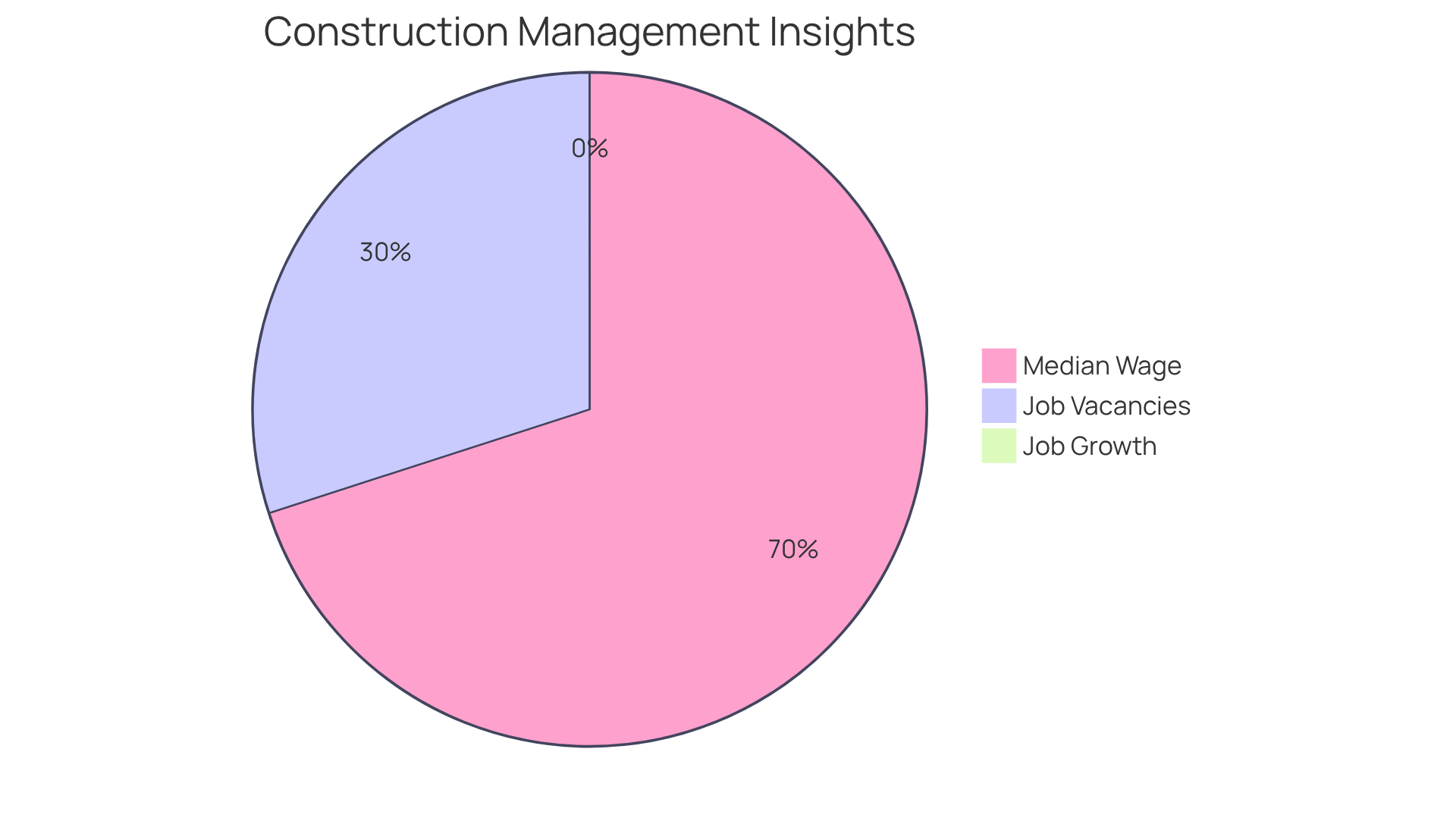 Each segment of the pie chart represents an important factor in the construction management career. The growth percentage shows how much the industry is expected to expand, the wage segment indicates the annual salary for construction managers, and the vacancies segment highlights the demand for skilled managers in the job market. Each segment of the pie chart represents an important factor in the construction management career. The growth percentage shows how much the industry is expected to expand, the wage segment indicates the annual salary for construction managers, and the vacancies segment highlights the demand for skilled managers in the job market.