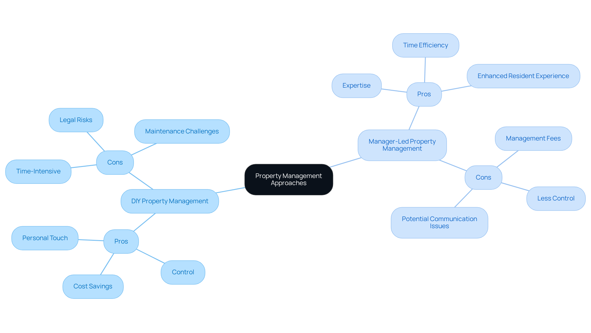 This mindmap shows two main ways to manage properties: DIY and Manager-Led. Each approach has its own pros and cons. The branches help you see the benefits and drawbacks of each method at a glance, making it easier to decide which one might work best for you.