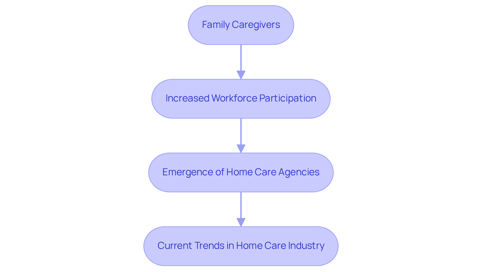 Each box represents a stage in the evolution of home care. Arrows indicate how one stage leads to the next, showing the progression from family care to professional assistance and the industry's growth.