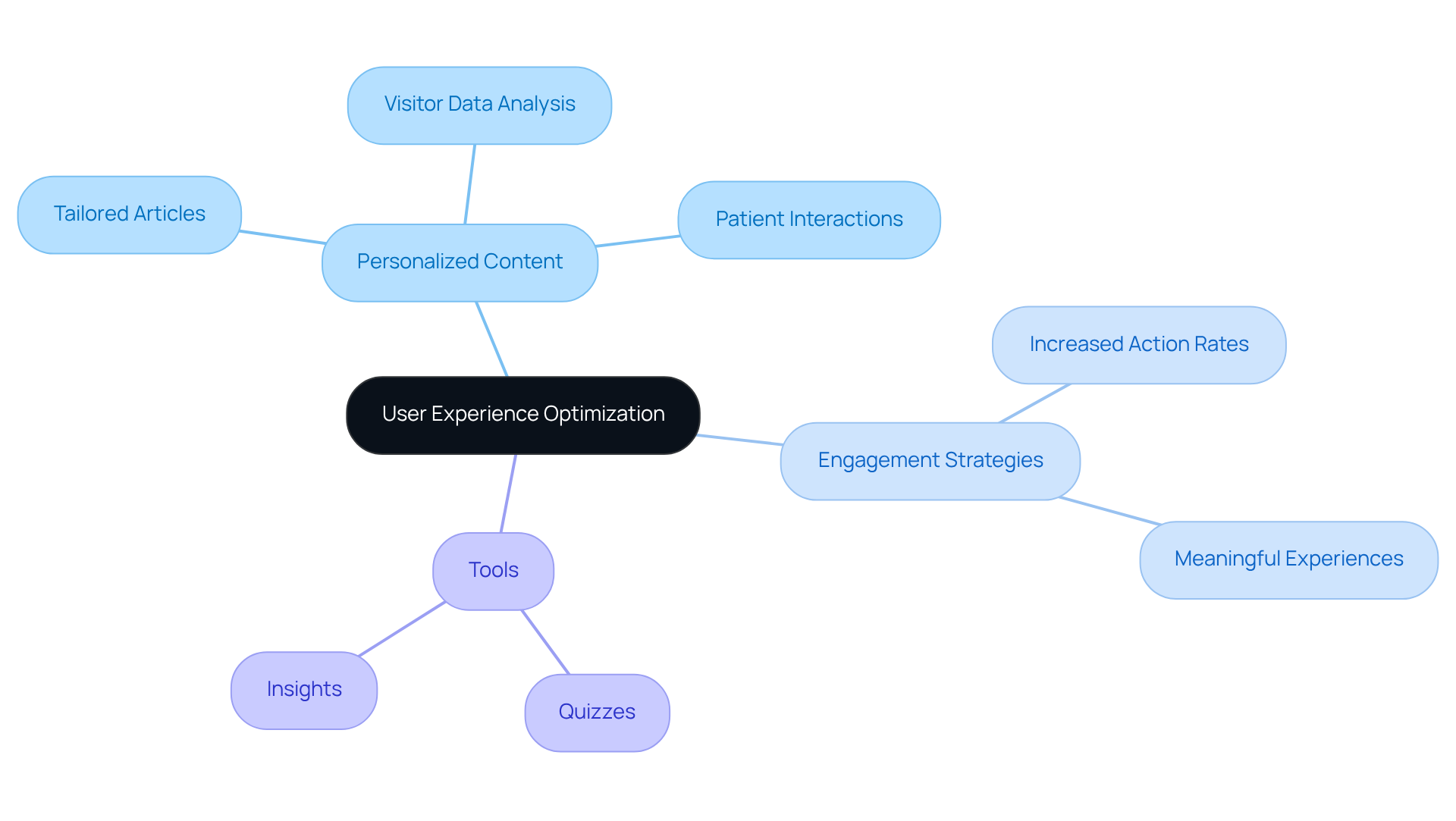 The central node represents the main theme of optimizing user experience. Each branch shows a key area related to this theme, with further details on how they contribute to enhancing patient interactions.