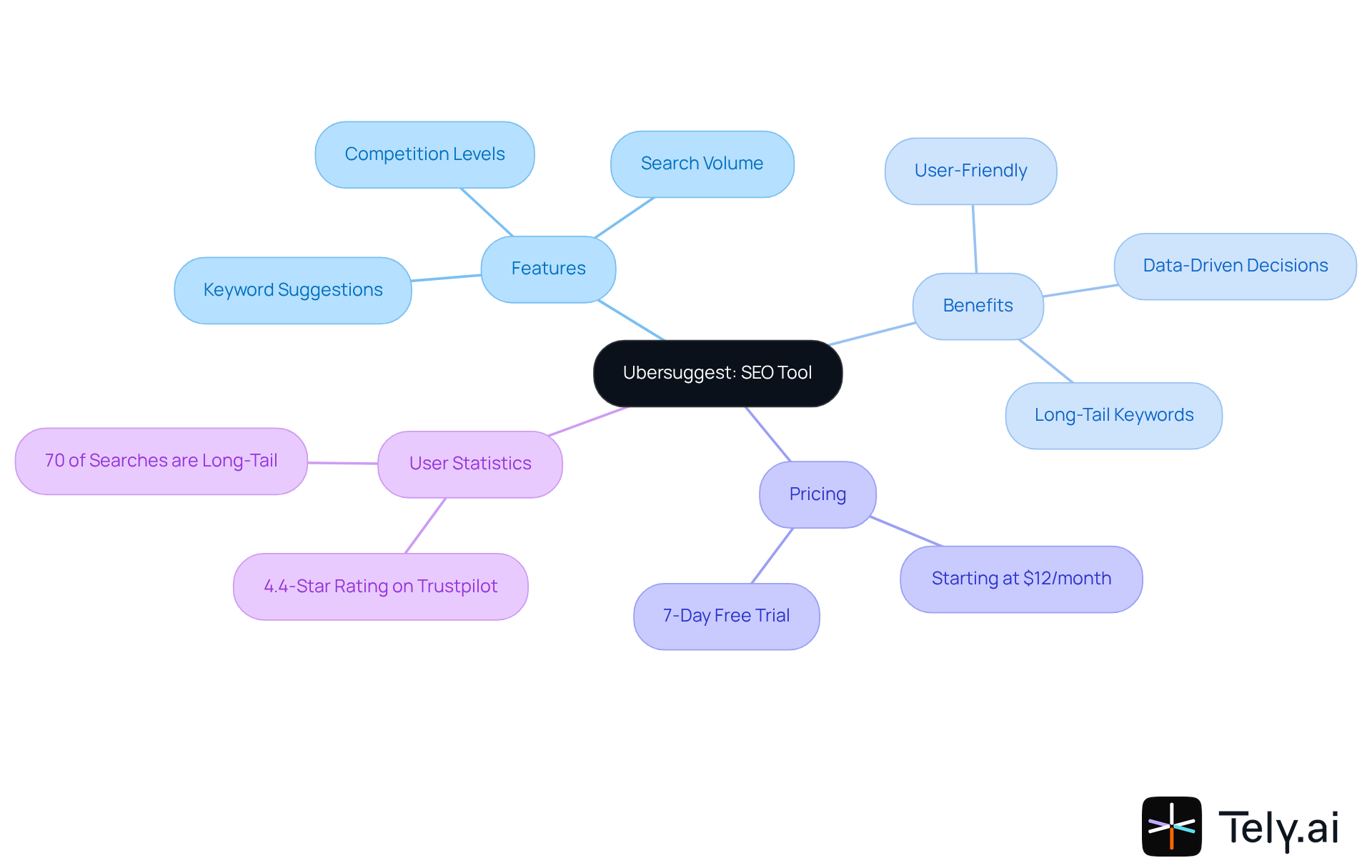 The central node represents Ubersuggest, and the branches show its features, benefits, pricing, and user statistics. Each branch helps you understand what makes Ubersuggest a valuable tool for SEO. The central node represents Ubersuggest, and the branches show its features, benefits, pricing, and user statistics. Each branch helps you understand what makes Ubersuggest a valuable tool for SEO.