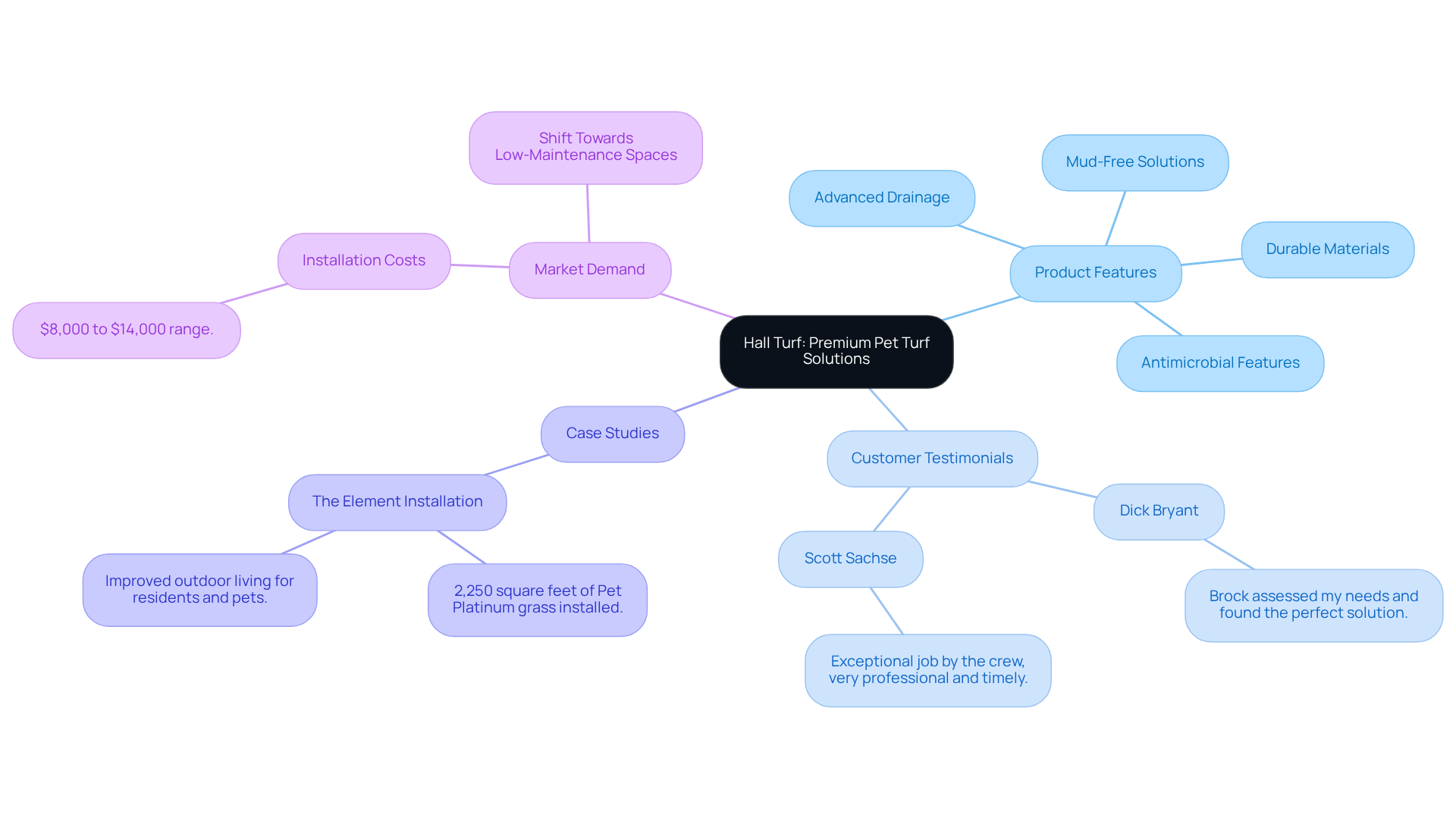 This mindmap illustrates the various aspects of Hall Turf's premium pet turf solutions. Start at the center with the main topic, then explore the branches to see product features, customer feedback, case studies, and market trends. Each branch represents a different area of focus, helping you understand how Hall Turf meets the needs of pet owners.
