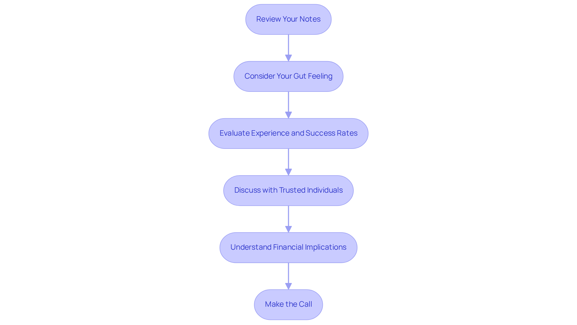 Each box represents a step you should take when choosing a lawyer. Follow the arrows to see the order in which to approach your decision, ensuring you cover all important aspects before making your choice.