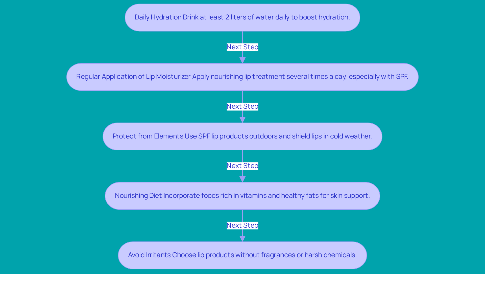 Each box represents a step you can take to care for your lips. Follow the arrows to see how each step builds on the previous one, leading to healthier, happier lips!