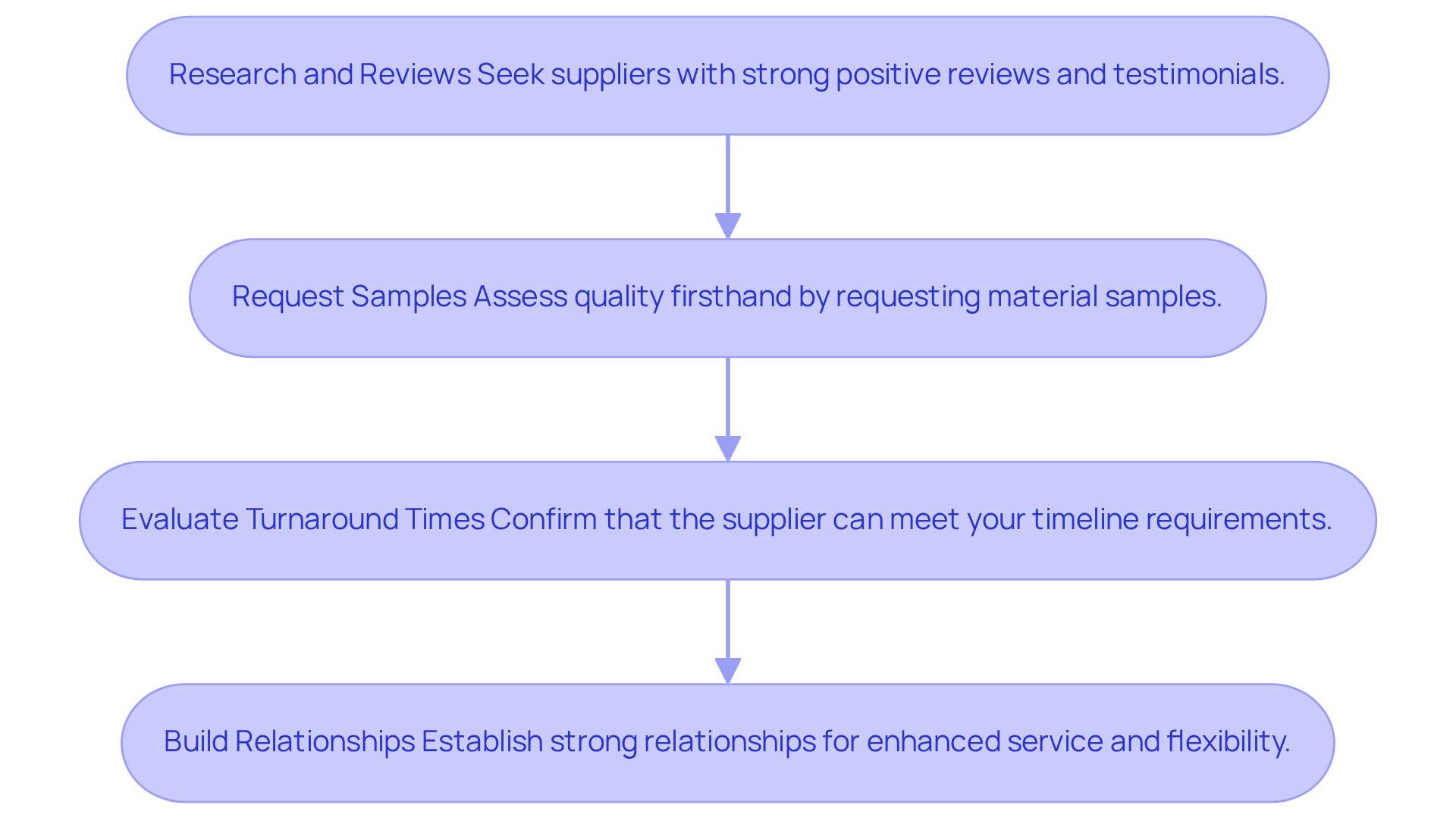 Each box represents a key strategy for finding dependable suppliers. Follow the arrows to see how each step builds on the previous one, guiding you toward successful supplier selection. Each box represents a key strategy for finding dependable suppliers. Follow the arrows to see how each step builds on the previous one, guiding you toward successful supplier selection.
