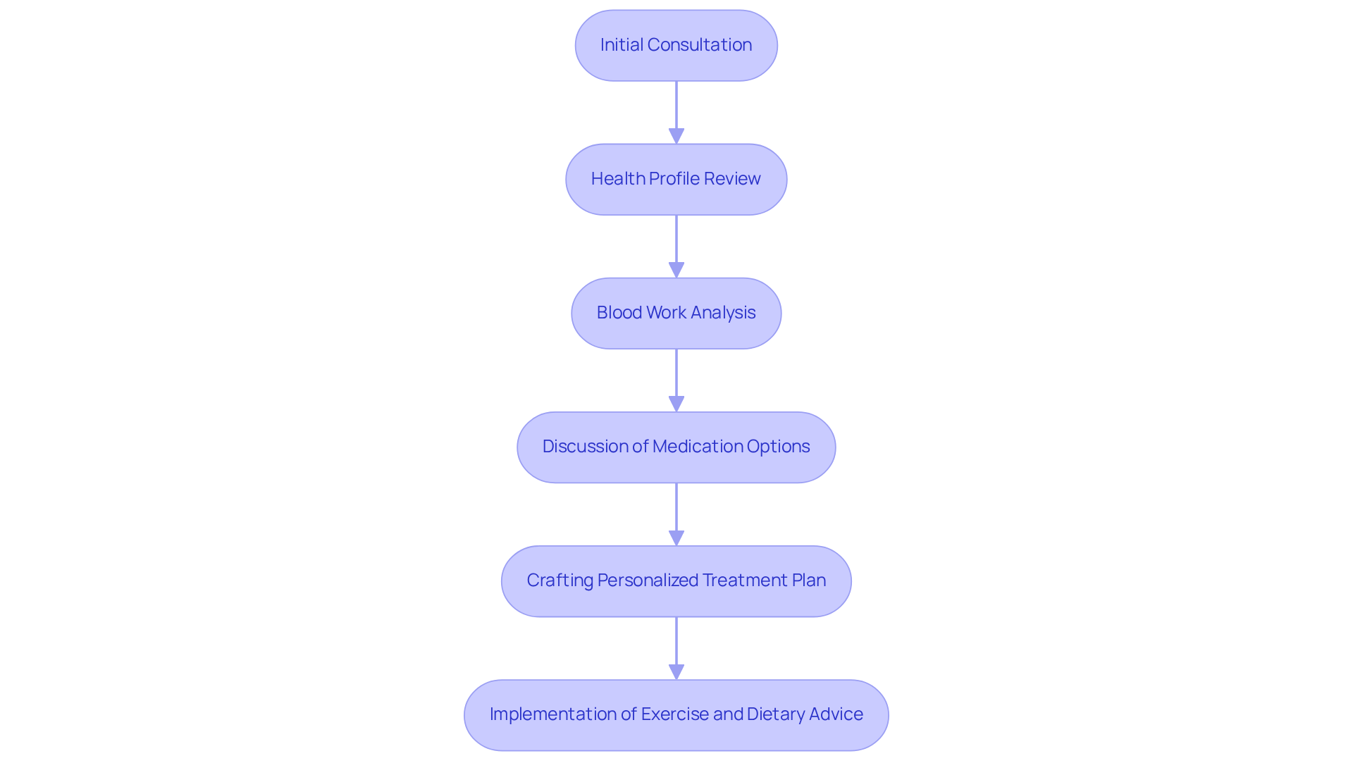 This flowchart outlines the steps involved in your medical assessment for weight management. Each box represents a stage in the process, showing how you move from one step to the next, ultimately leading to a personalized treatment plan that supports your weight loss journey. This flowchart outlines the steps involved in your medical assessment for weight management. Each box represents a stage in the process, showing how you move from one step to the next, ultimately leading to a personalized treatment plan that supports your weight loss journey.