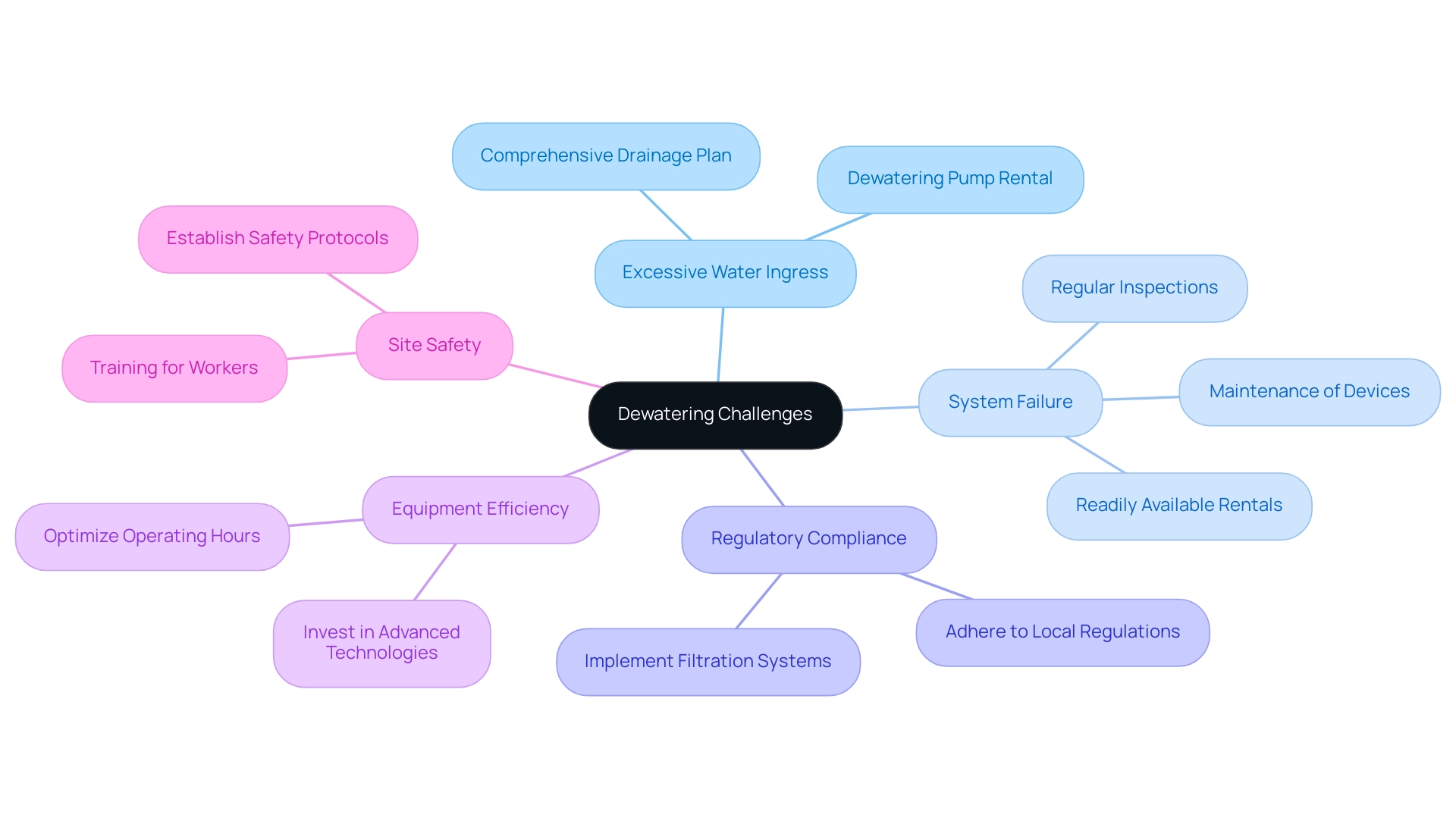 Each branch represents a major challenge in dewatering projects, and sub-branches indicate specific solutions or tips related to that challenge.