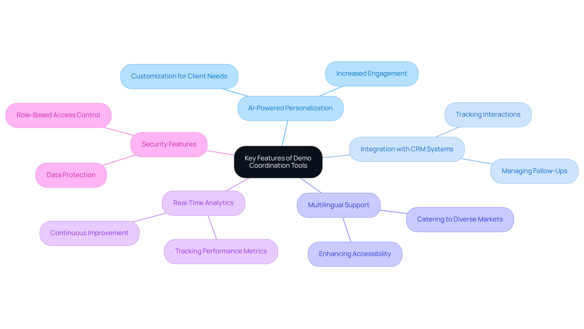 This mindmap starts with the main topic in the center and branches out to show the essential features of demo coordination tools. Each branch represents a feature, and you can follow the sub-branches for more details on why each feature is important.
