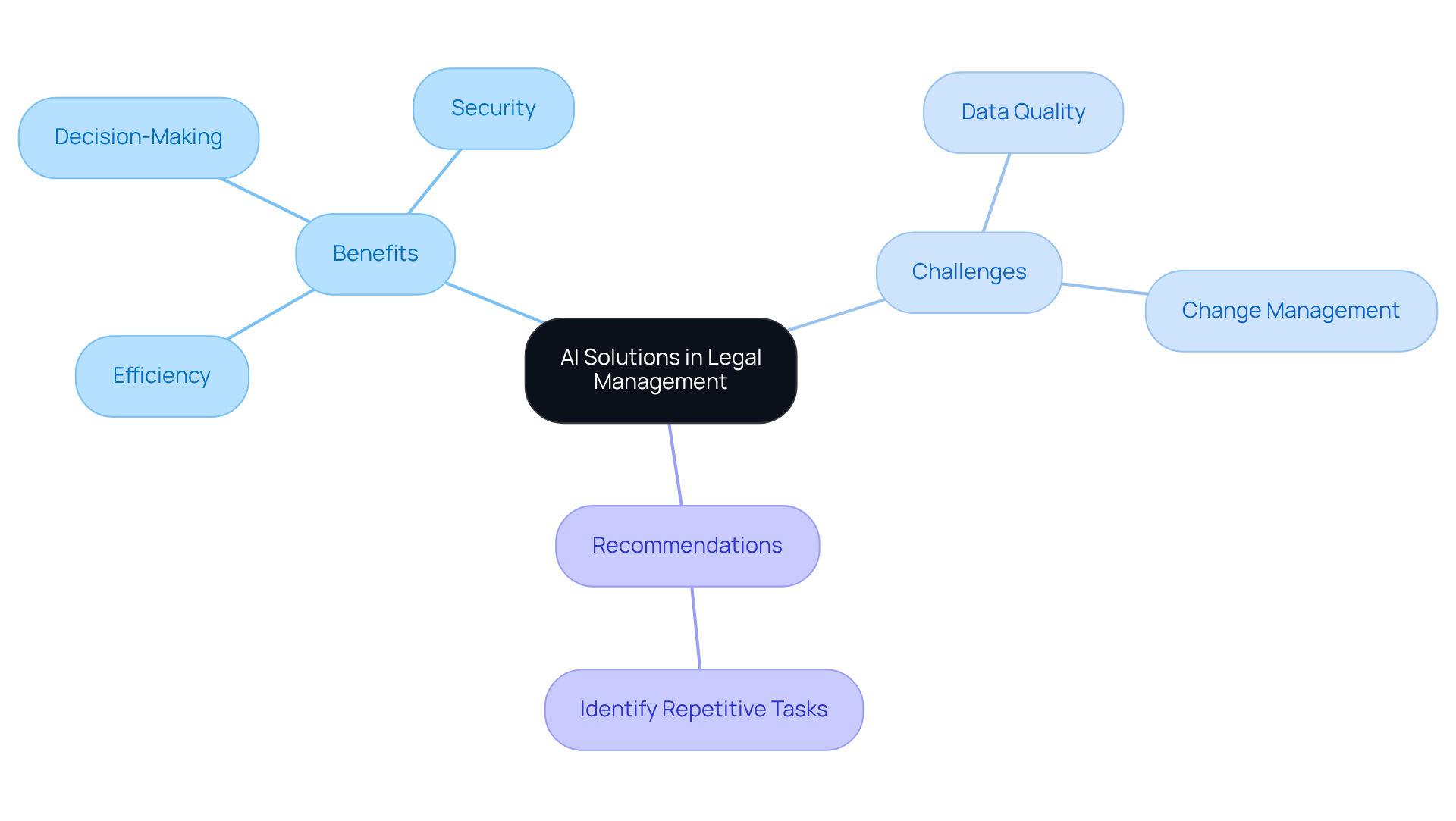 The center represents AI solutions in legal management. Follow the branches to explore the benefits, challenges, and recommendations associated with implementing these technologies in legal workflows. The center represents AI solutions in legal management. Follow the branches to explore the benefits, challenges, and recommendations associated with implementing these technologies in legal workflows.