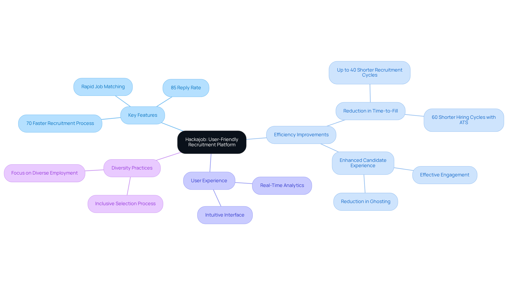 The center represents Hackajob, with branches illustrating its key features, benefits, and their impact on the recruitment process. Each branch connects to specific elements that help HR managers navigate hiring challenges more easily.