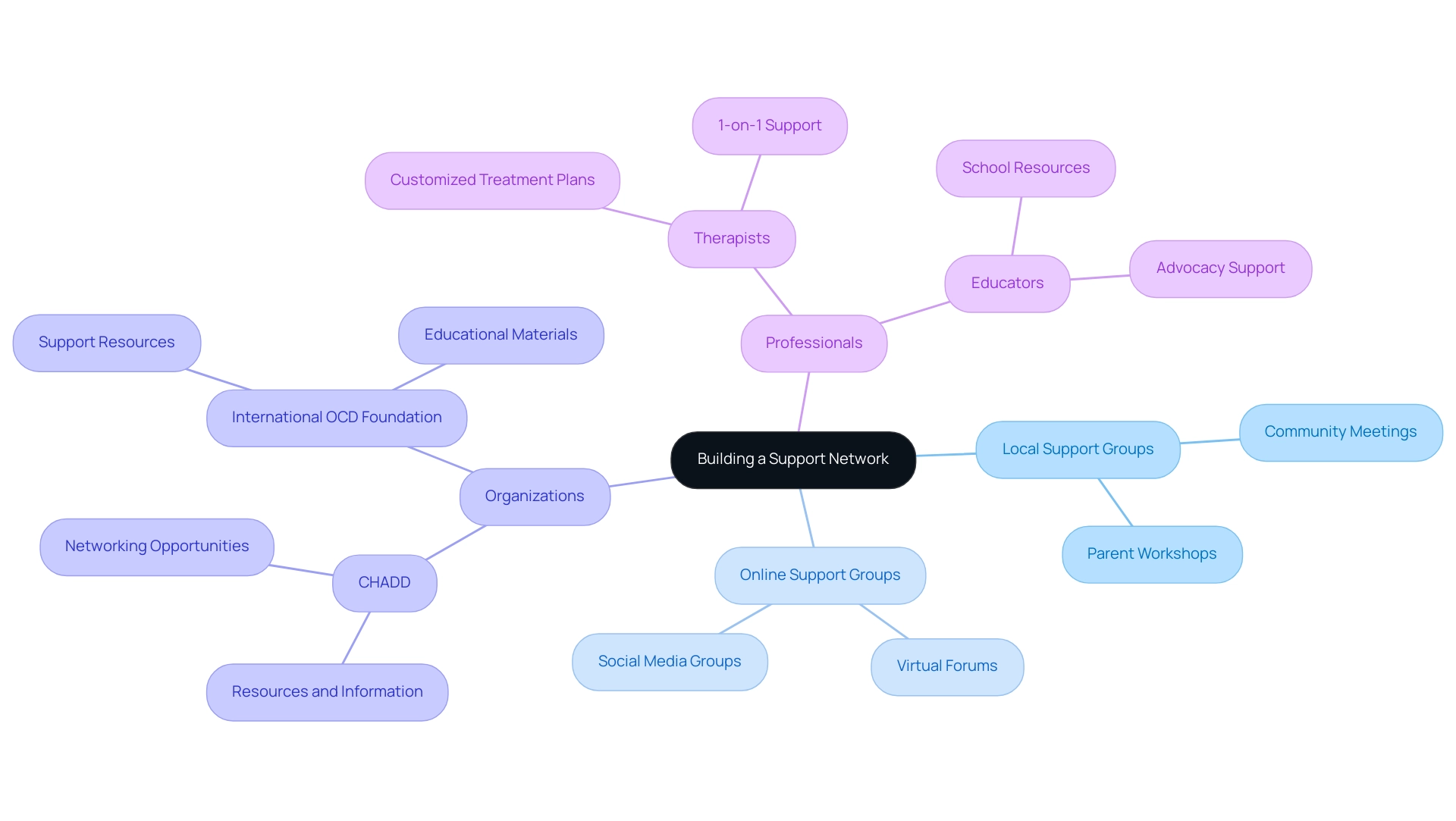 The central node represents the overall theme, with branches showing various resource categories and their specific support functions.