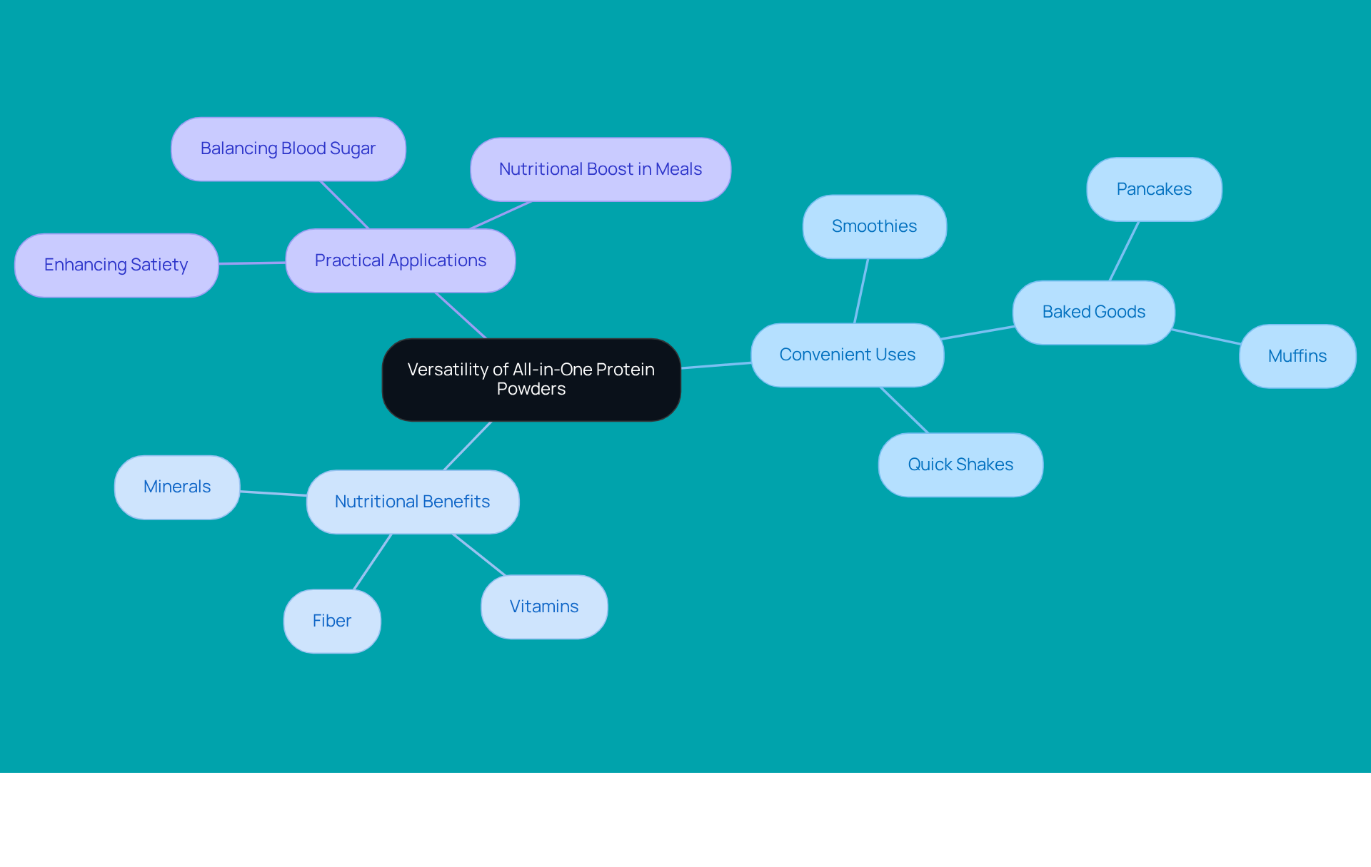 The central node represents the main topic, while the branches show different aspects like uses and benefits. Each color-coded section helps you navigate through various ways to incorporate protein powders into your diet. The central node represents the main topic, while the branches show different aspects like uses and benefits. Each color-coded section helps you navigate through various ways to incorporate protein powders into your diet.