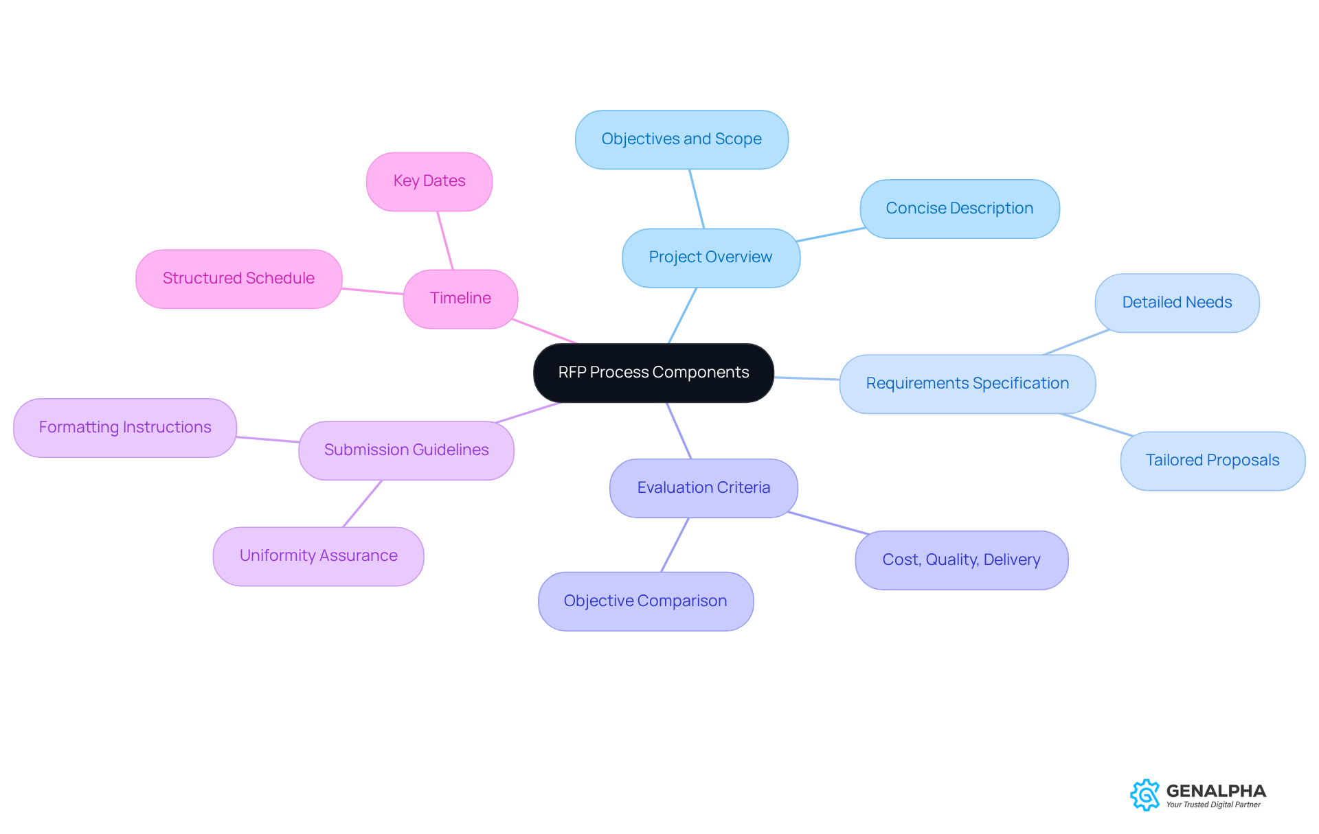 The center represents the overall RFP process, while each branch shows a key component. Follow the branches to see detailed descriptions of what each part entails, helping you understand how to create effective RFPs. The center represents the overall RFP process, while each branch shows a key component. Follow the branches to see detailed descriptions of what each part entails, helping you understand how to create effective RFPs.