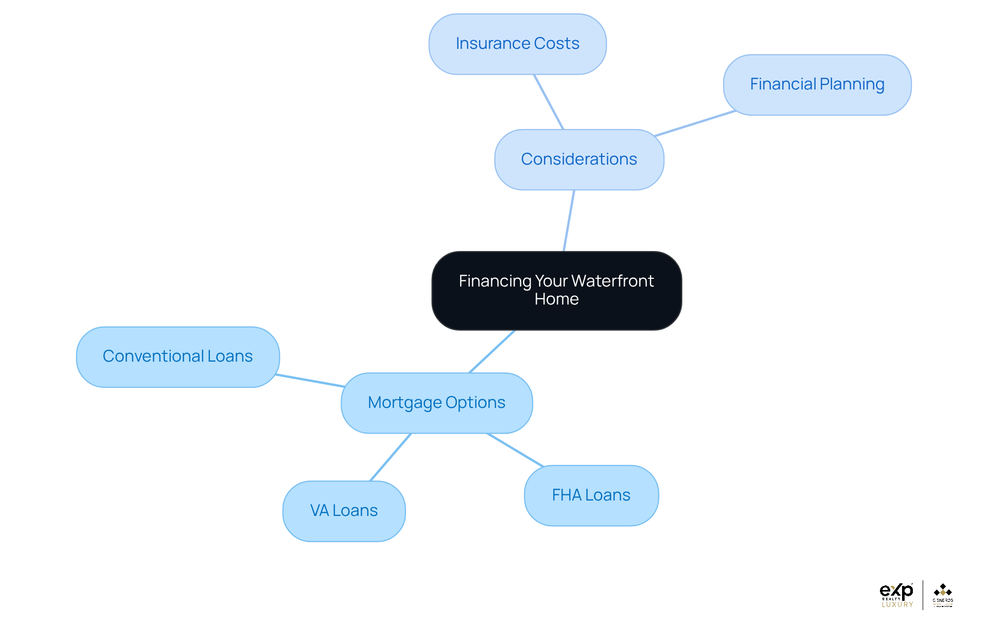 The center represents the main topic of financing waterfront homes. The branches show different mortgage options and important considerations to keep in mind, helping you navigate your choices.
