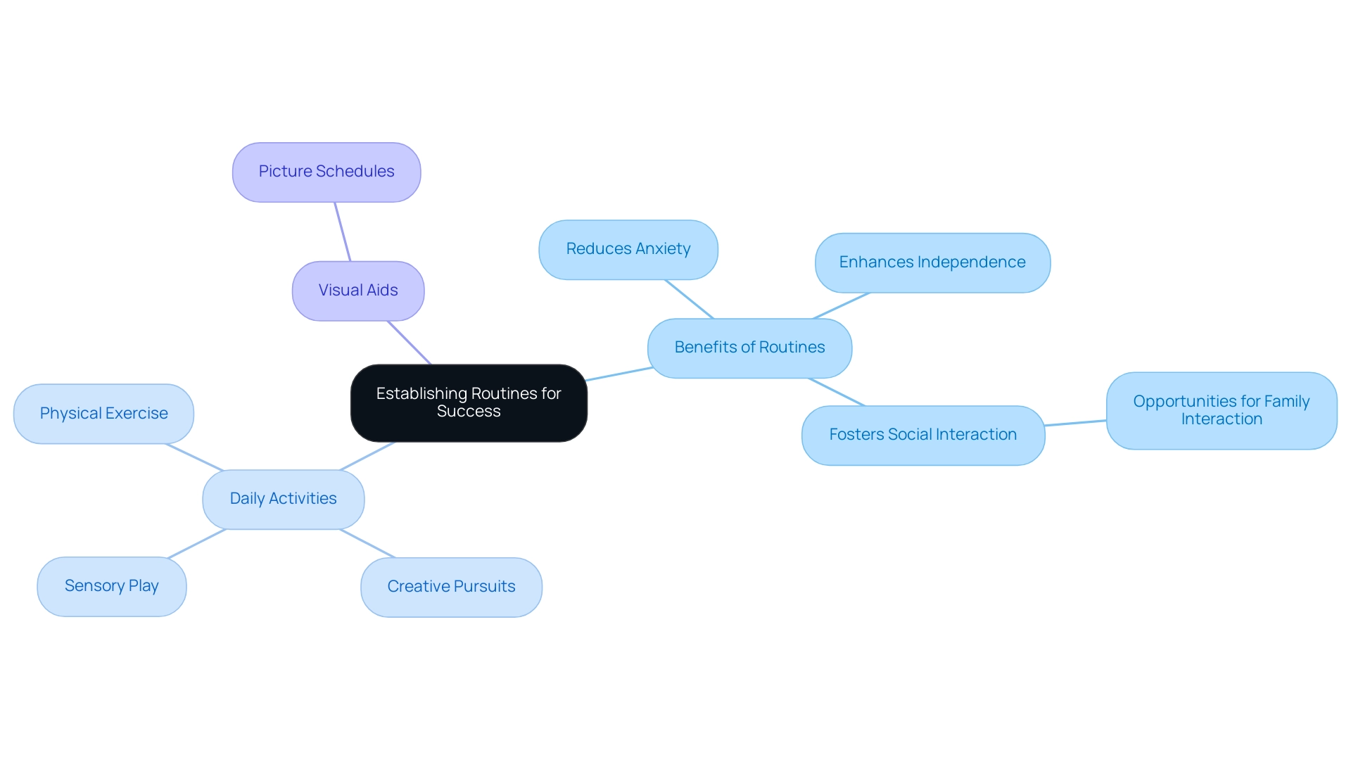 Central node represents the overall theme; branches indicate benefits, activities, and tools, color-coded for clarity.