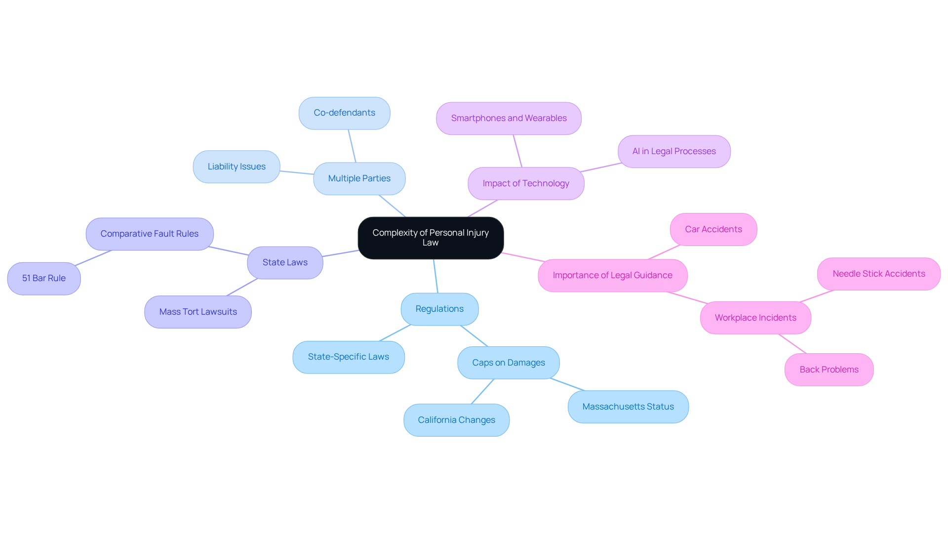 This mindmap starts with the main topic in the center and branches out to show different aspects of personal injury law. Each branch represents a key area of complexity, and the sub-branches provide more details or examples related to those areas.