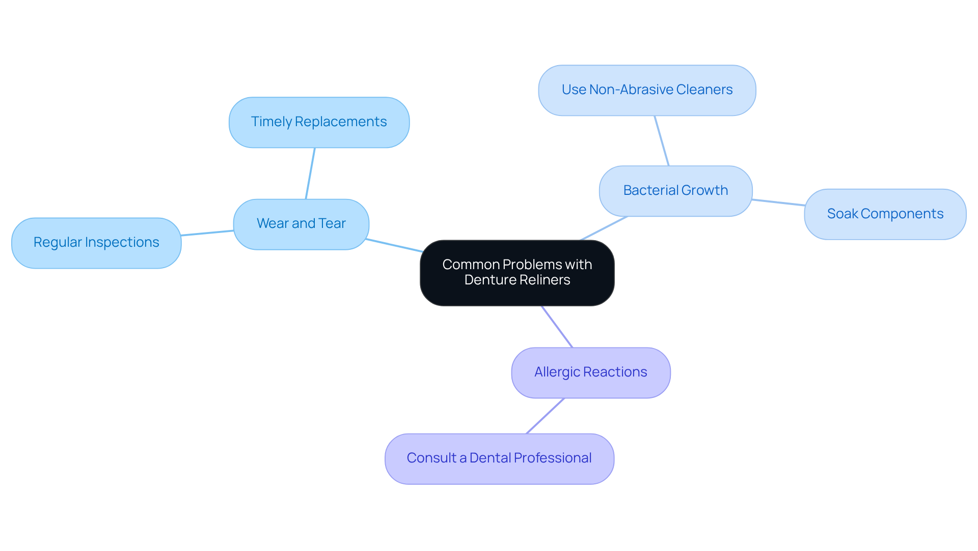 Start at the center with the main topic, then follow the branches to see each common problem, along with practical solutions to help enhance the comfort and effectiveness of denture reliners.