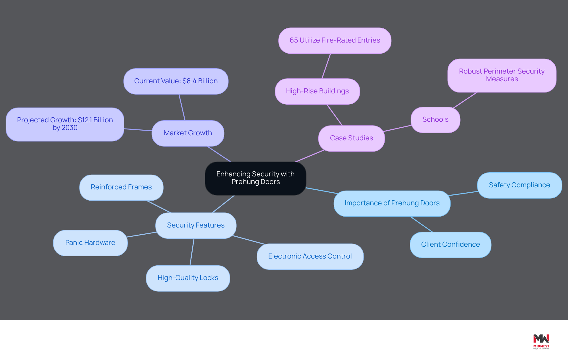 This mindmap starts with the main topic of enhancing security through prehung doors. Each branch represents a key area of focus, such as features, market trends, and case studies. Follow the branches to explore how these elements connect and contribute to overall safety and compliance. This mindmap starts with the main topic of enhancing security through prehung doors. Each branch represents a key area of focus, such as features, market trends, and case studies. Follow the branches to explore how these elements connect and contribute to overall safety and compliance.