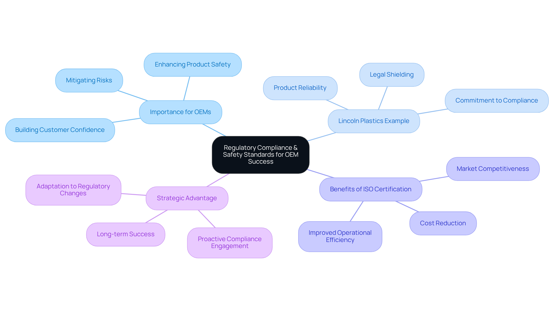 The center node represents the main topic, with branches showing the key areas related to compliance and safety. Each branch provides insights into how these factors contribute to the success of OEMs, making it easy to follow the connections.