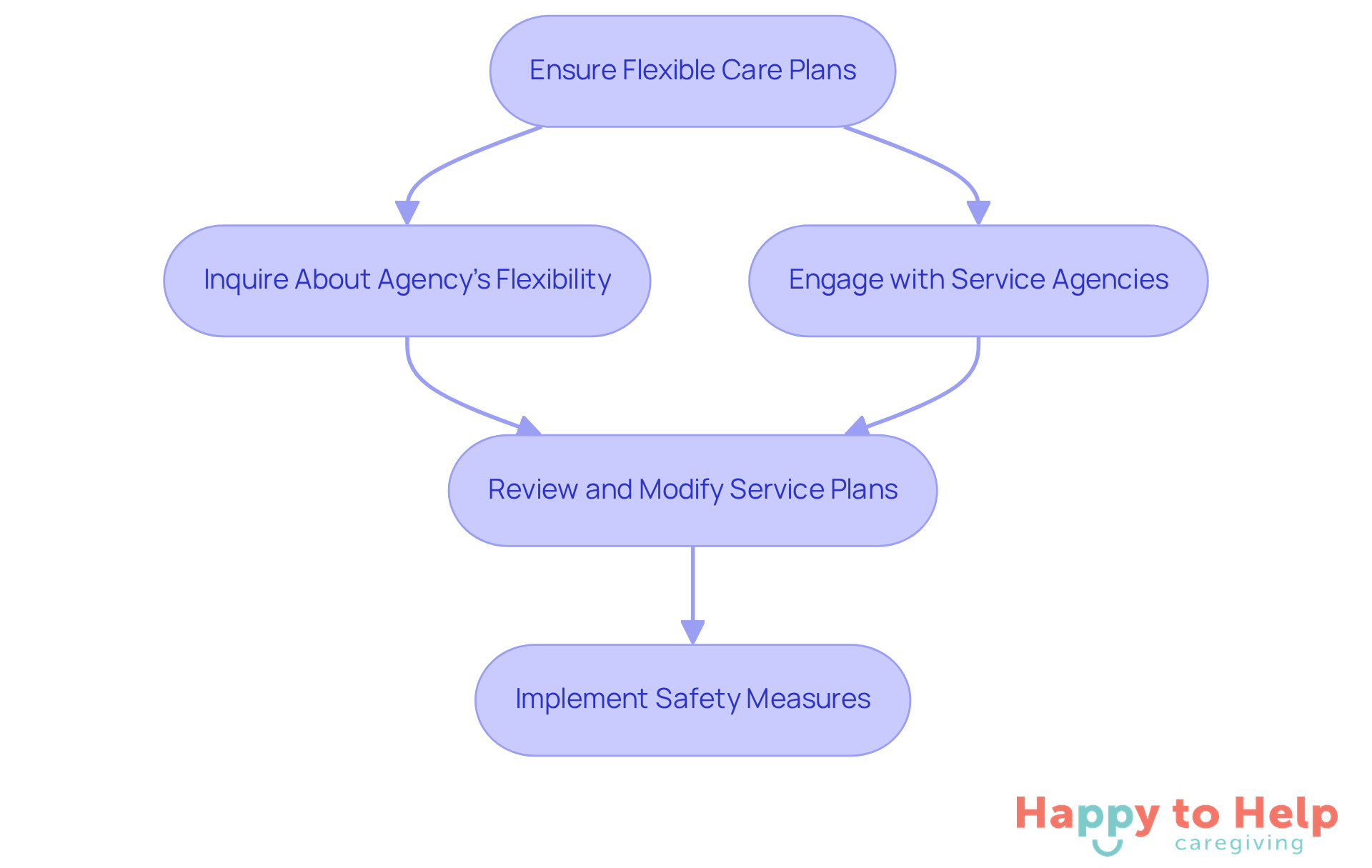 Follow the arrows to see how families can take proactive steps to adapt care plans for their loved ones. Each box represents an important action to ensure high-quality, responsive care. Follow the arrows to see how families can take proactive steps to adapt care plans for their loved ones. Each box represents an important action to ensure high-quality, responsive care.